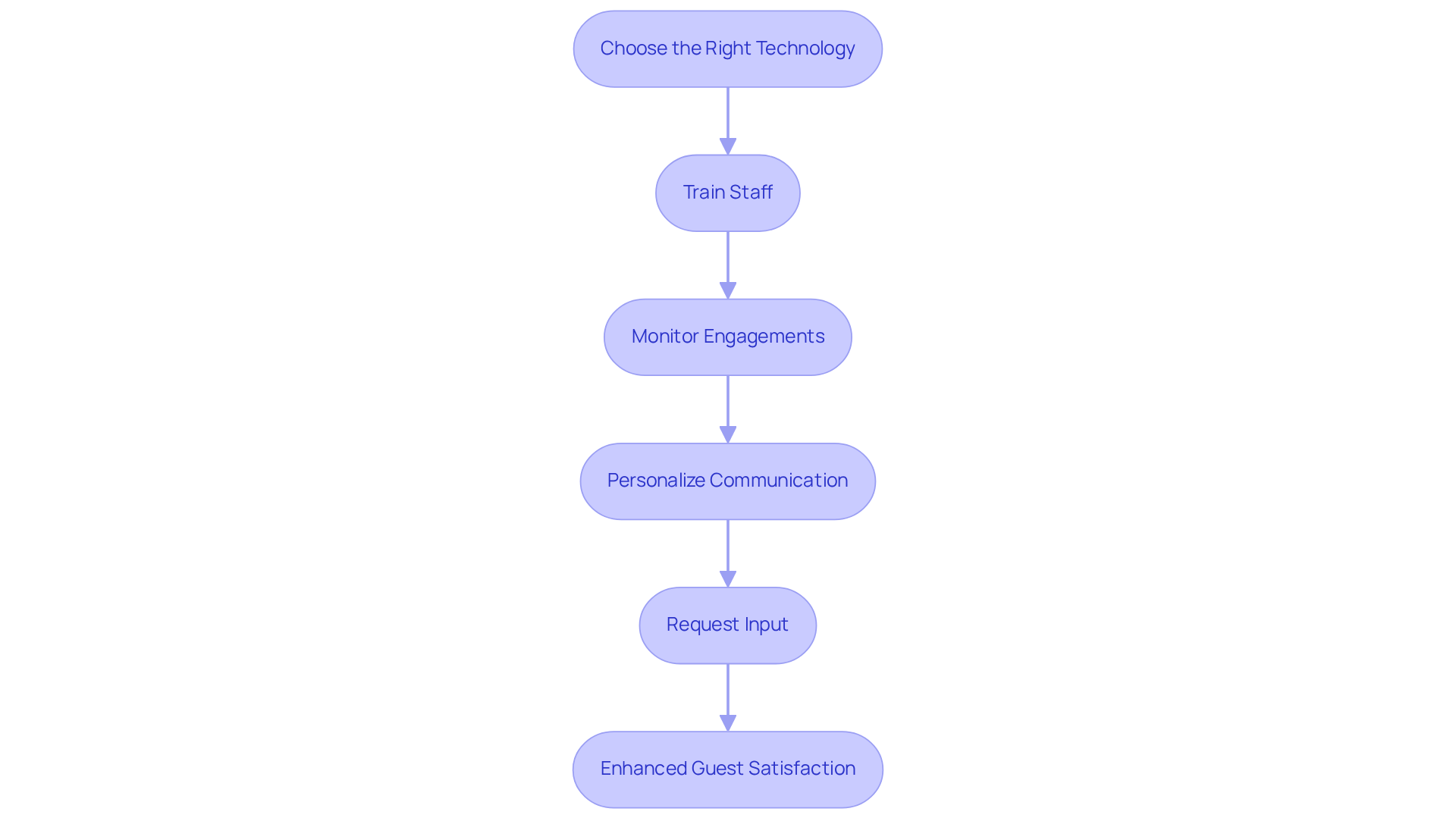 Each box represents a key step in the process of enhancing guest interaction tracking. Follow the arrows to see how each step builds on the previous one, leading to improved guest satisfaction.