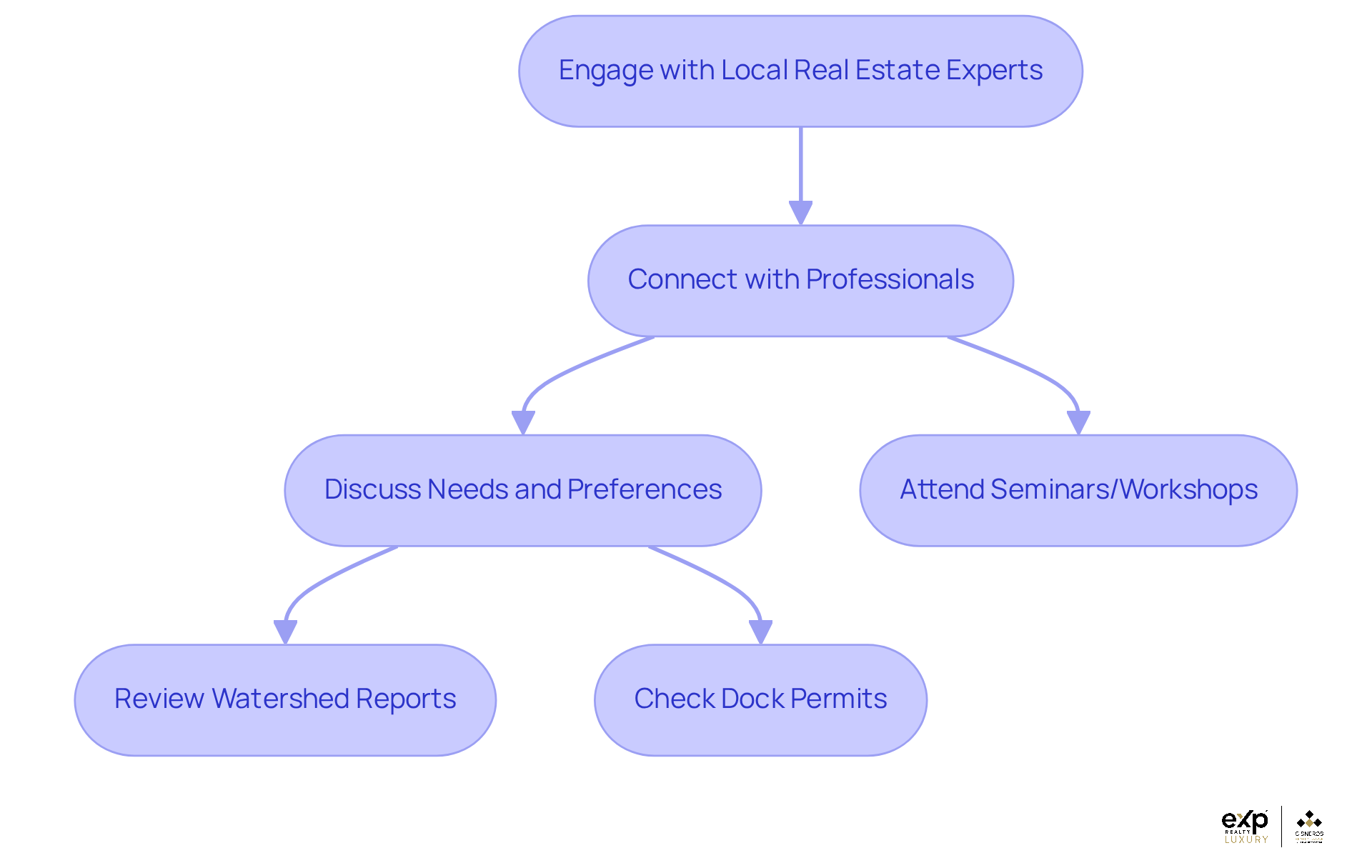 Follow the arrows to see the steps you should take when looking for a home. Each box represents an important action to help you navigate the real estate market effectively.