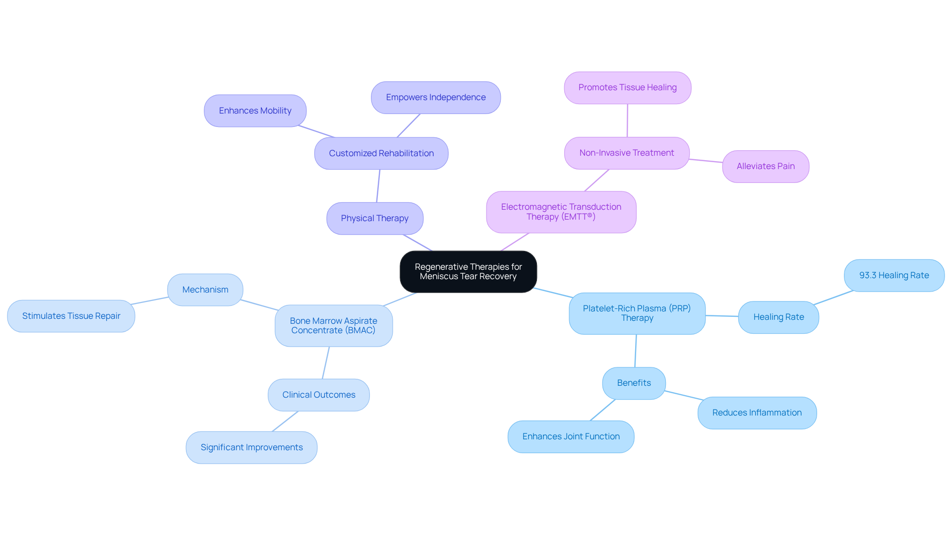 The central node represents the main topic of regenerative therapies. Each branch represents a different therapy, with sub-branches providing details on benefits and outcomes. This layout helps you see all your options at a glance and understand how each therapy can support your recovery.
