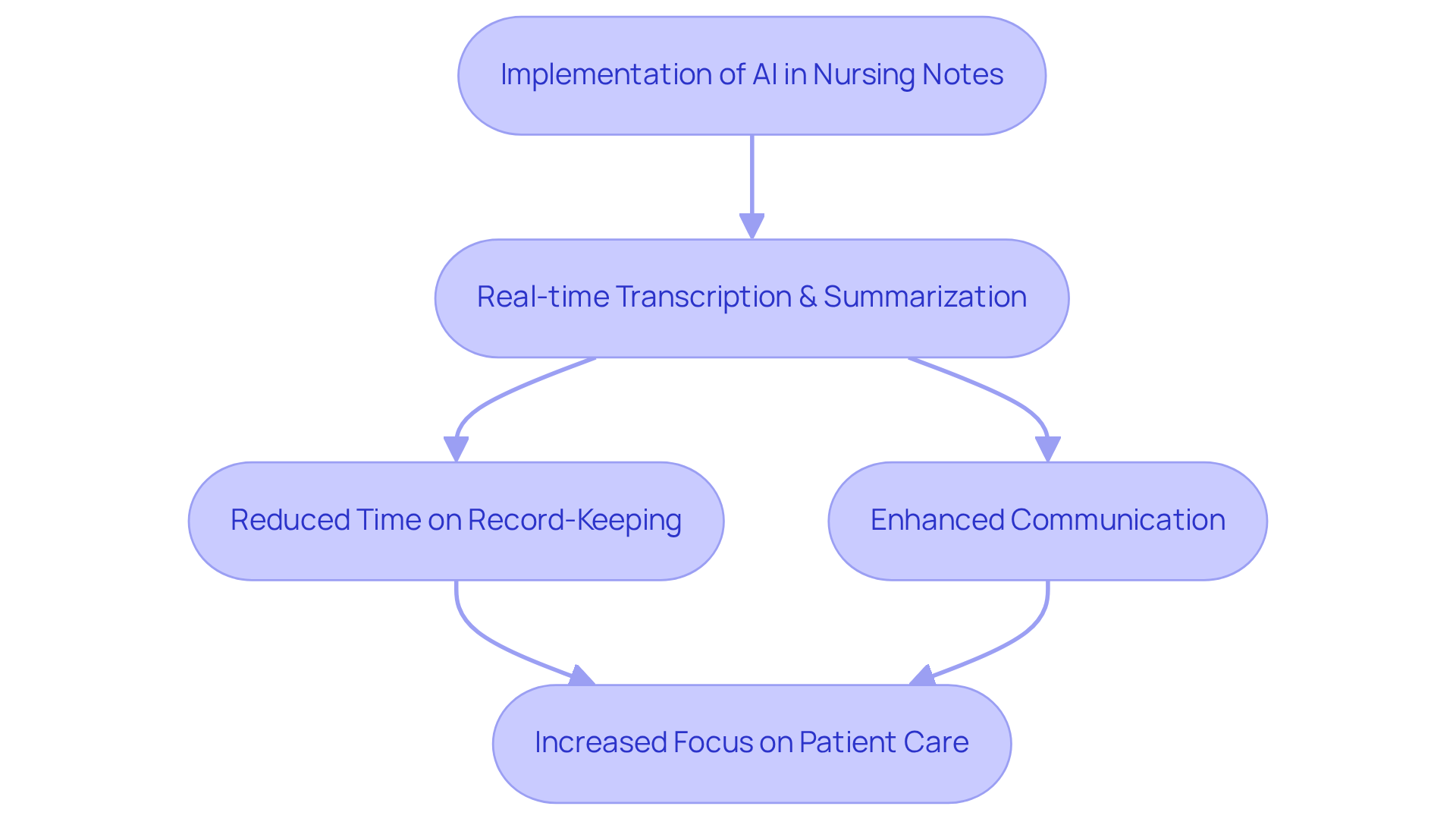 Follow the arrows to see the flow from AI implementation to its benefits, showing how each step leads to greater focus on patient care.