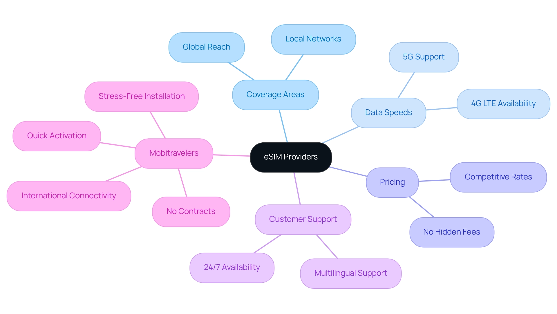 The center shows the main topic of eSIM providers. Branches represent key factors to consider when choosing one, while the Mobitravelers branch highlights why it’s a top choice.