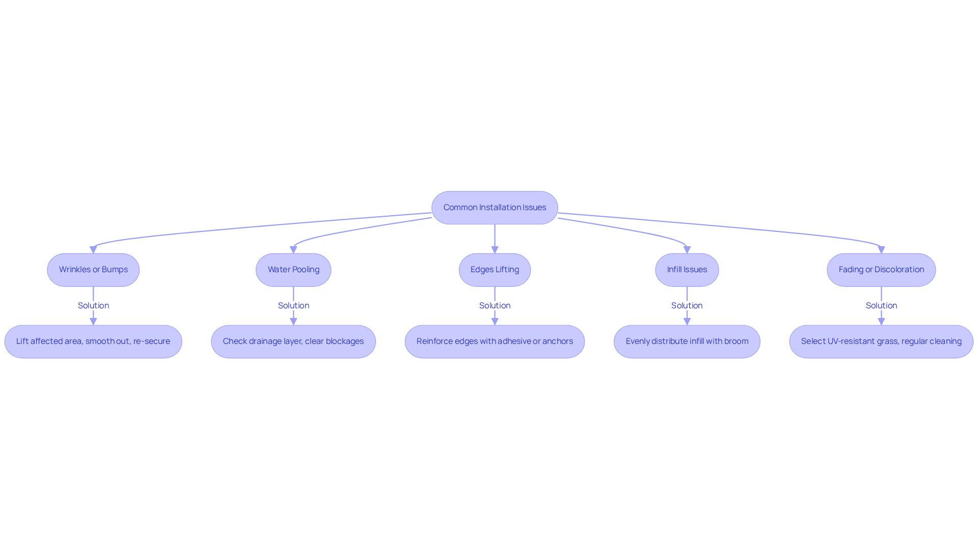 Each box represents a common issue you might face during turf installation. Follow the arrows to see the recommended steps to fix each problem. The clearer the path, the easier it is to ensure a successful installation!