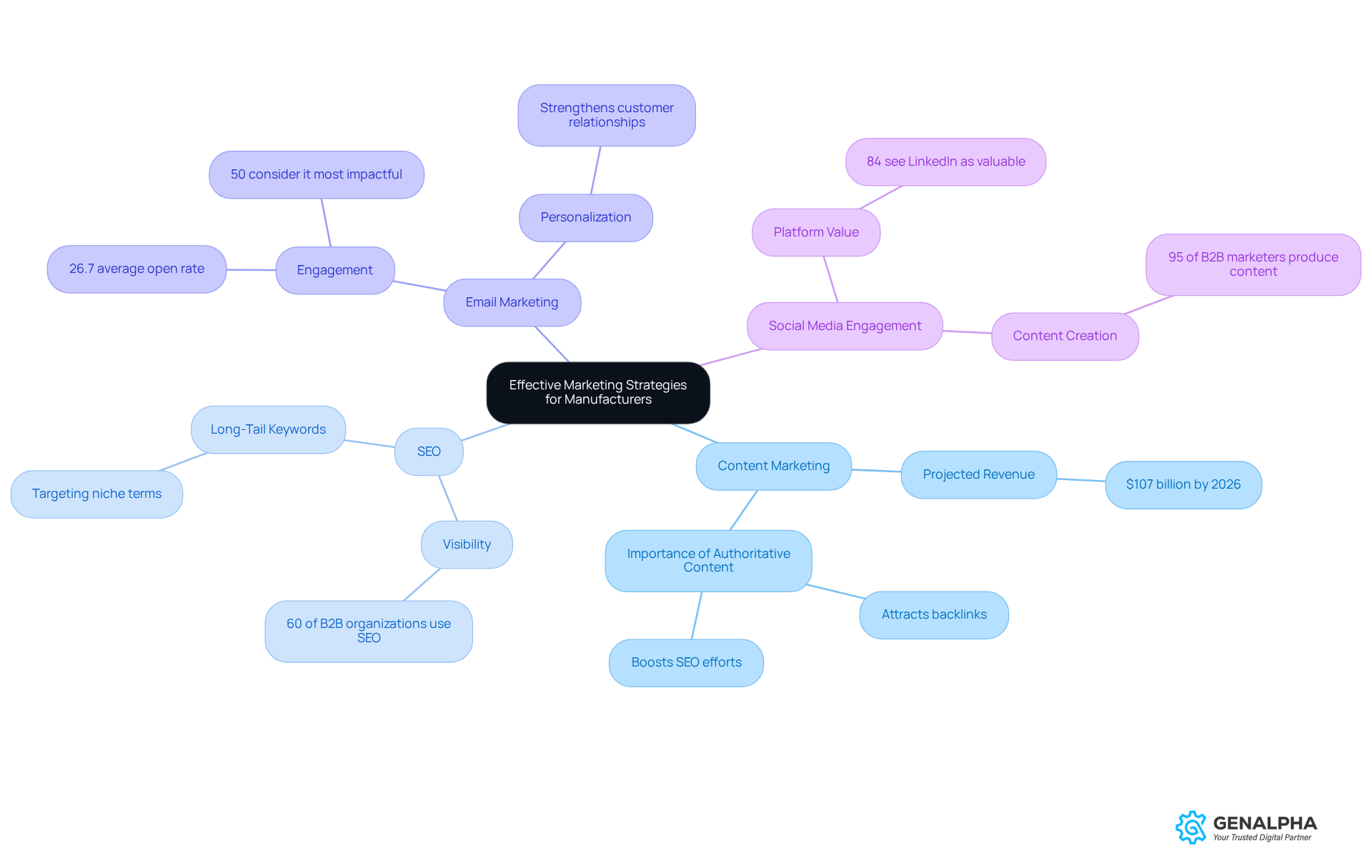 The center represents the overall theme of marketing strategies, while the branches illustrate specific strategies with supporting details. Each color-coded branch helps identify different strategies easily.