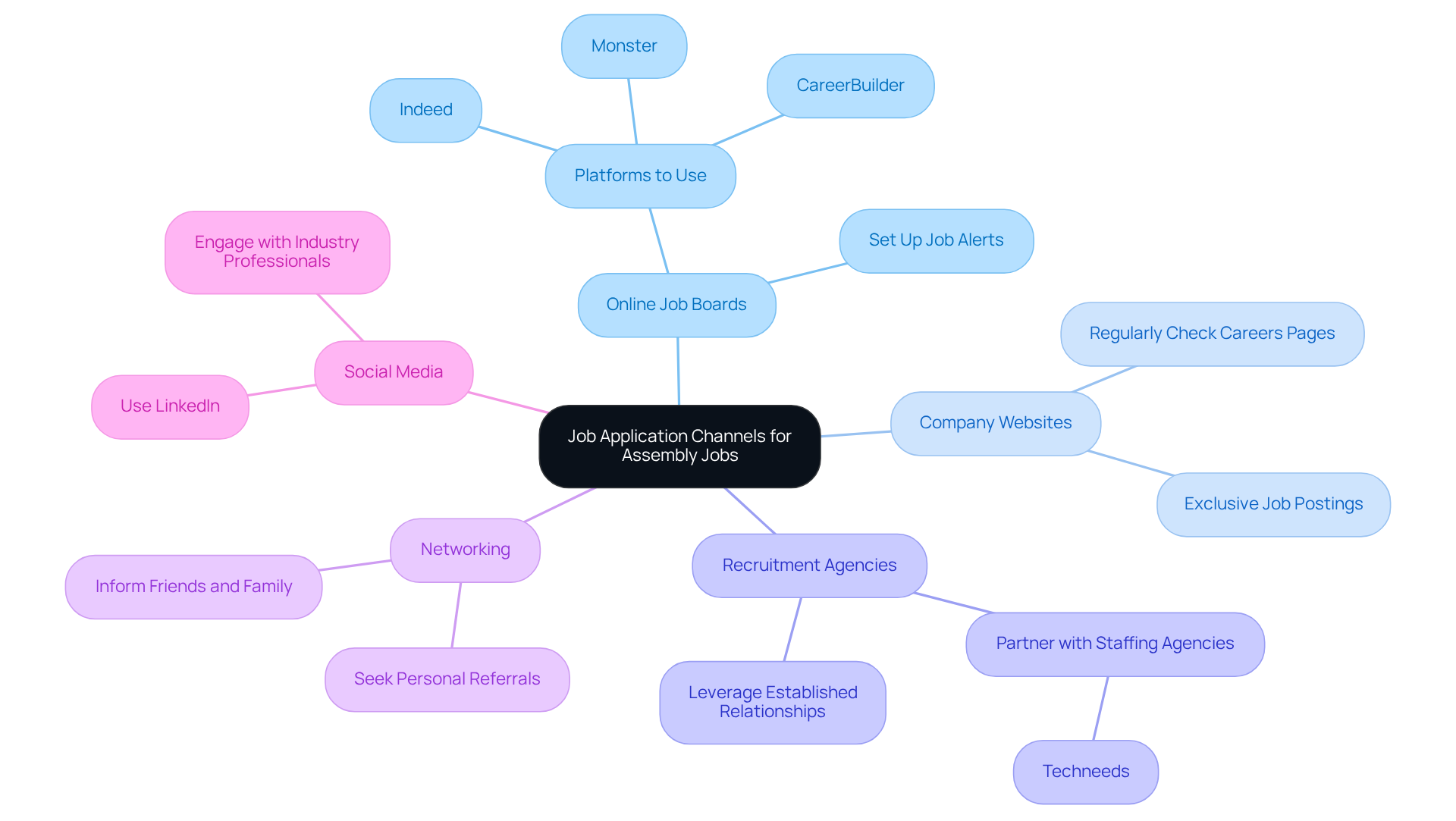 The center represents the main theme of job application channels, and each branch shows a different method to enhance your job search. Follow the branches to explore tips and resources for each channel. The center represents the main theme of job application channels, and each branch shows a different method to enhance your job search. Follow the branches to explore tips and resources for each channel.