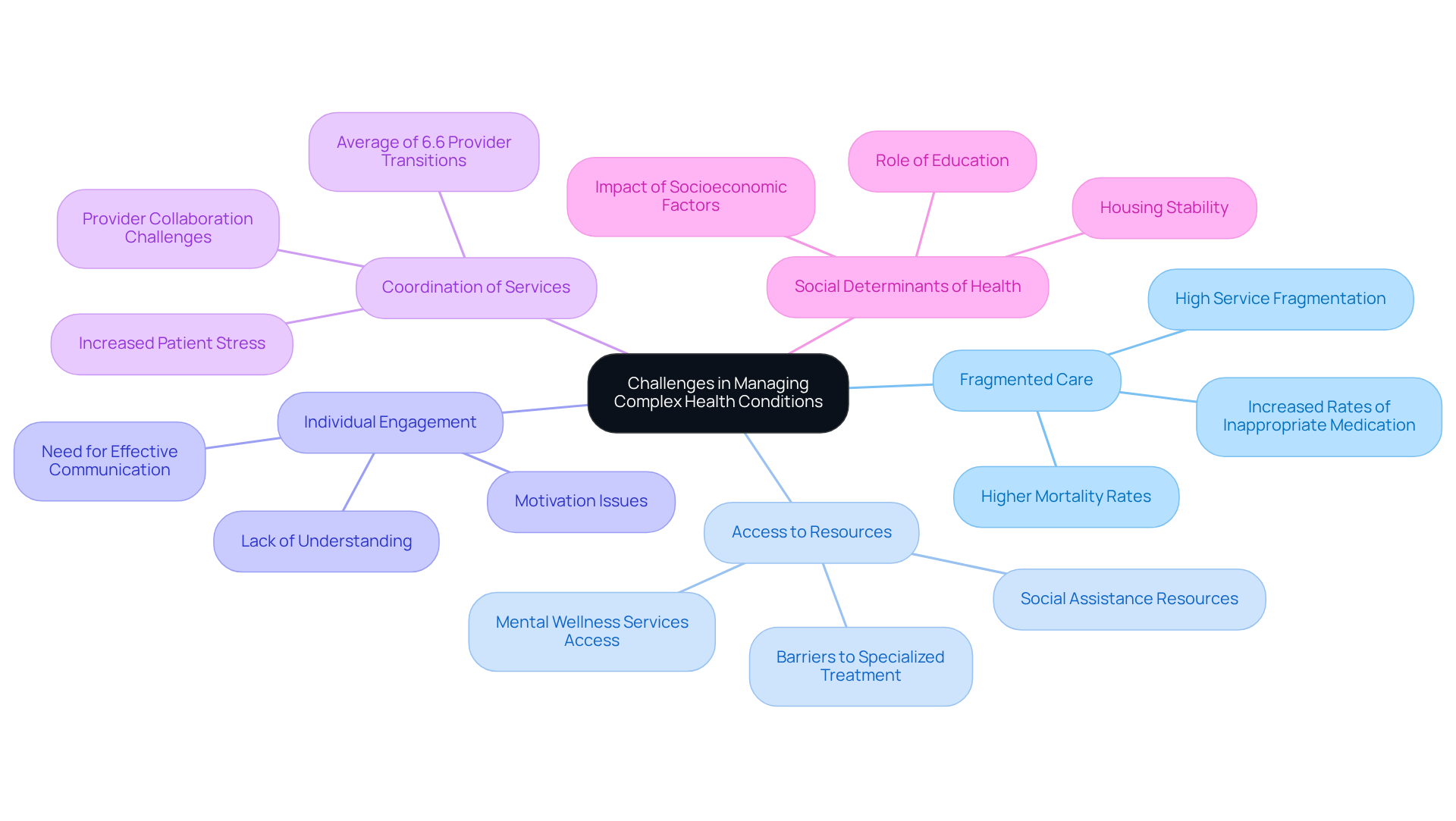 The central node represents the overall theme, while each branch highlights a specific challenge. The sub-branches provide additional details or statistics related to each challenge, helping to illustrate the complexity of managing health conditions. The central node represents the overall theme, while each branch highlights a specific challenge. The sub-branches provide additional details or statistics related to each challenge, helping to illustrate the complexity of managing health conditions.
