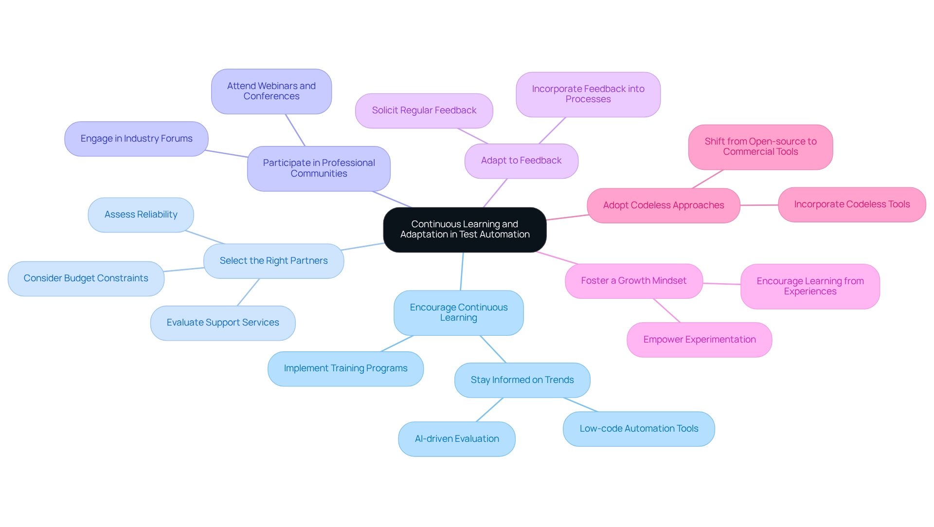 Each branch represents a key strategy for continuous learning and adaptation, with colors differentiating the strategies for clarity.
