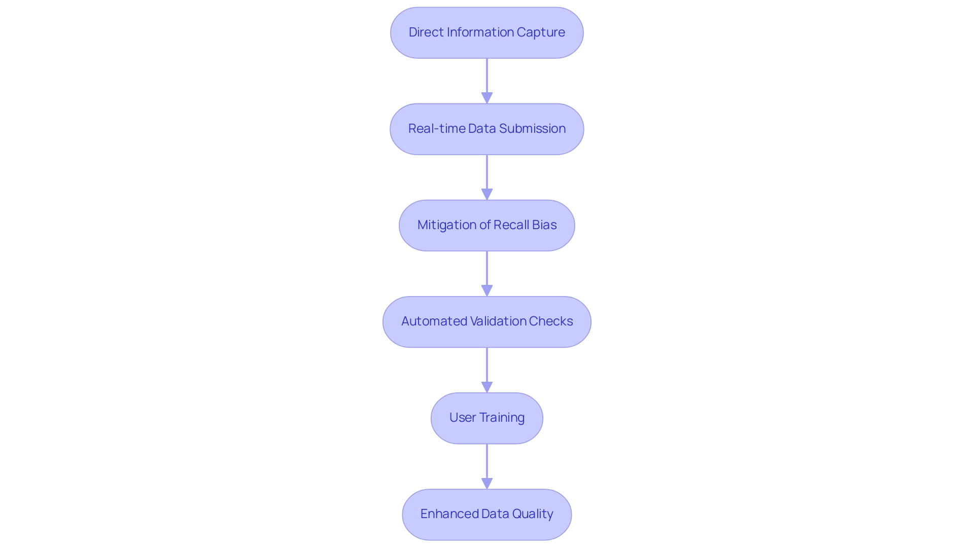 Best Practices for Clinical Data Capture: Proven Strategies for Effective Data Management