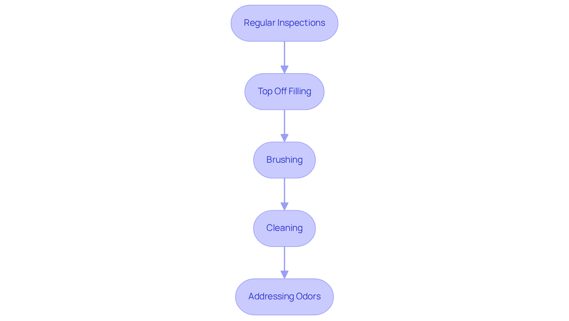Each box represents a step in maintaining your putting green. Follow the arrows to see the order of practices that will keep your lawn looking great and performing well.