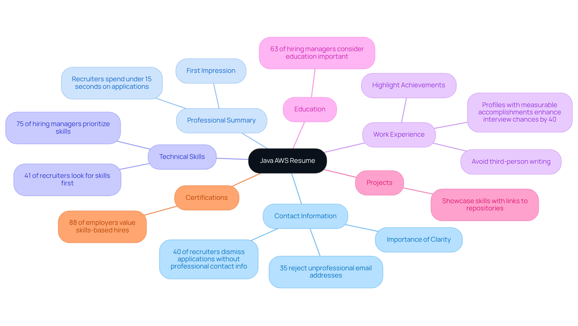 The central node represents the overall aim of creating an effective resume, while the branches show the essential sections to include. Each branch highlights why that section matters, making it easy to follow and understand the importance of each component. The central node represents the overall aim of creating an effective resume, while the branches show the essential sections to include. Each branch highlights why that section matters, making it easy to follow and understand the importance of each component.