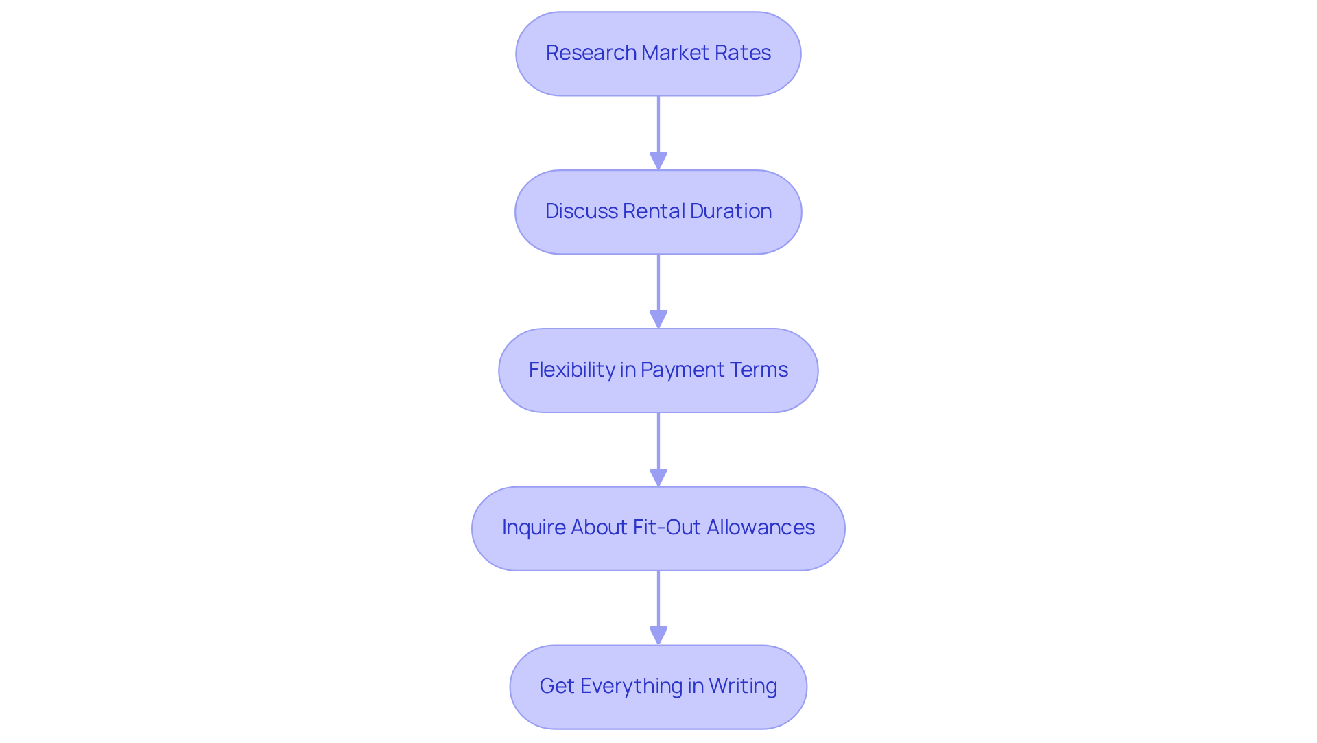 Each box represents a step in the negotiation process. Follow the arrows to see how to effectively negotiate your rental terms, starting from market research to finalizing the agreement.