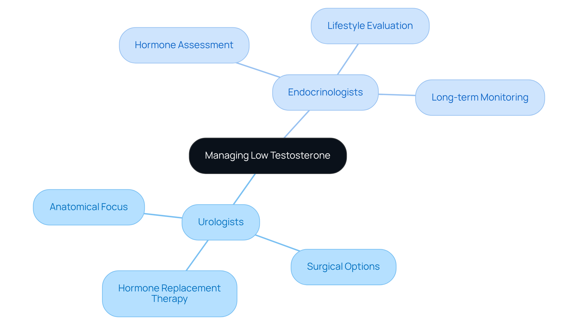 The central node represents the main topic, while the branches show the two types of specialists. Each sub-node highlights their specific roles and approaches, helping you see how they differ and what each brings to the table.