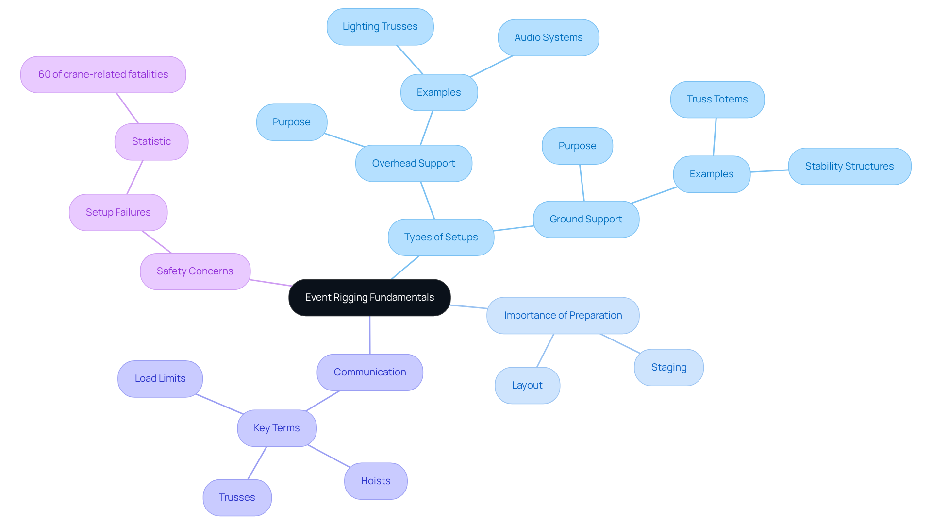 This mindmap starts with the main idea of event rigging at the center. Each branch represents a key area of focus, with further details branching out. This layout helps you see how different aspects of event rigging connect and why they matter for successful event planning.