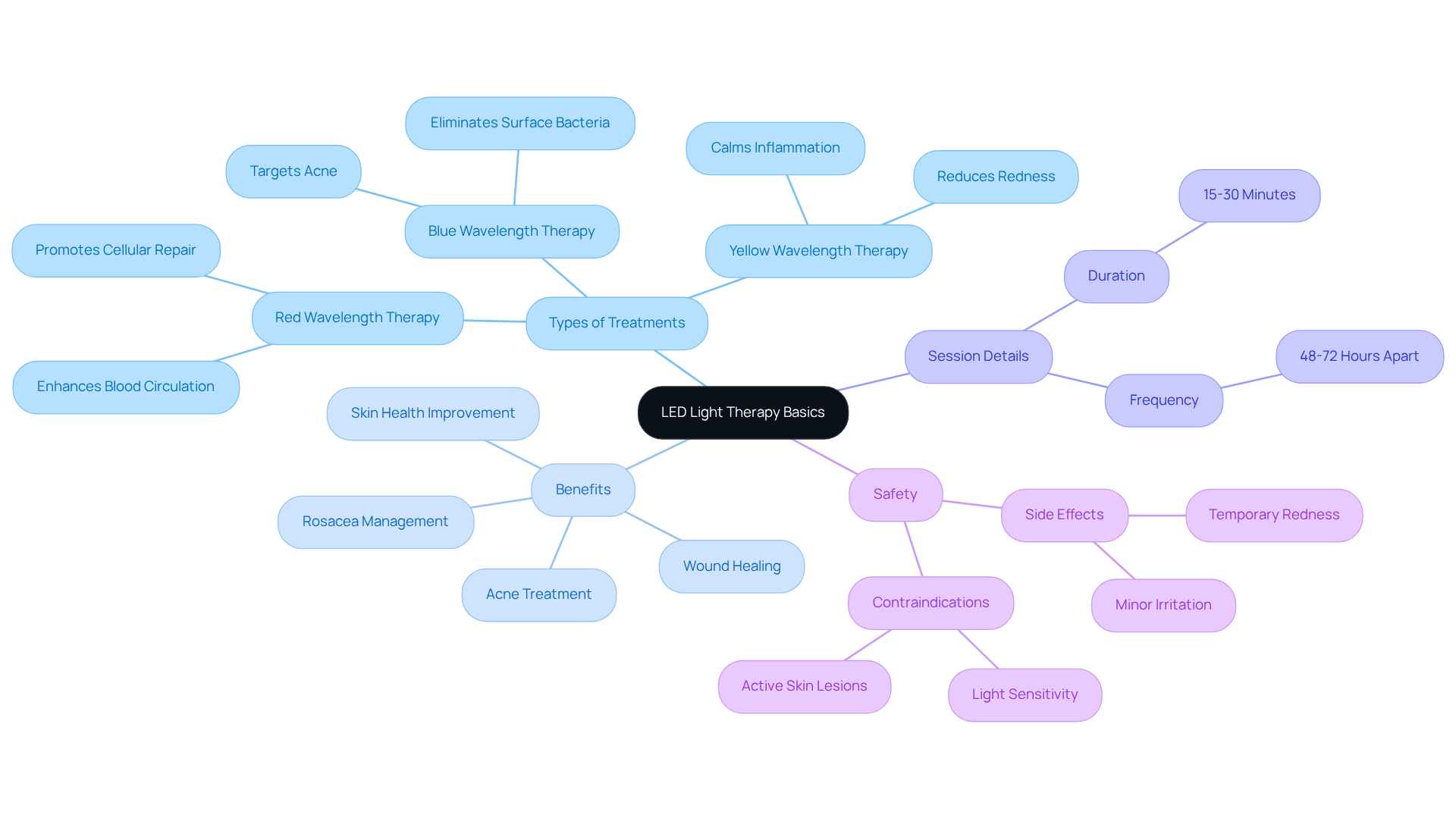 The central node represents the main topic, while branches show specific types of treatments and their benefits. Each color-coded section helps you quickly identify related information, making it easy to navigate the various aspects of LED light therapy.