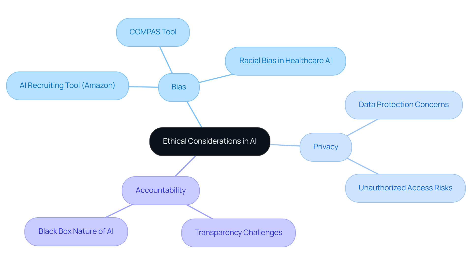 This mindmap outlines key ethical issues in AI. Each branch represents a major topic, and the smaller branches provide examples and discussions related to that topic. Follow the branches to see how these issues connect and impact society. This mindmap outlines key ethical issues in AI. Each branch represents a major topic, and the smaller branches provide examples and discussions related to that topic. Follow the branches to see how these issues connect and impact society.