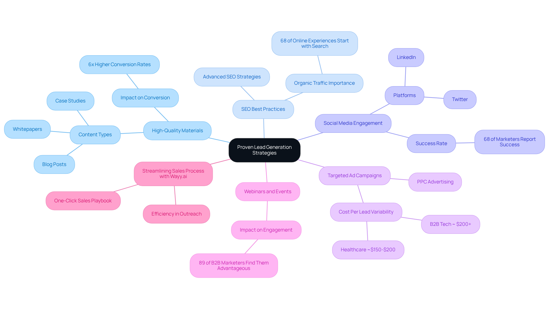 Essential Checklist for Lead Generation for SaaS Companies