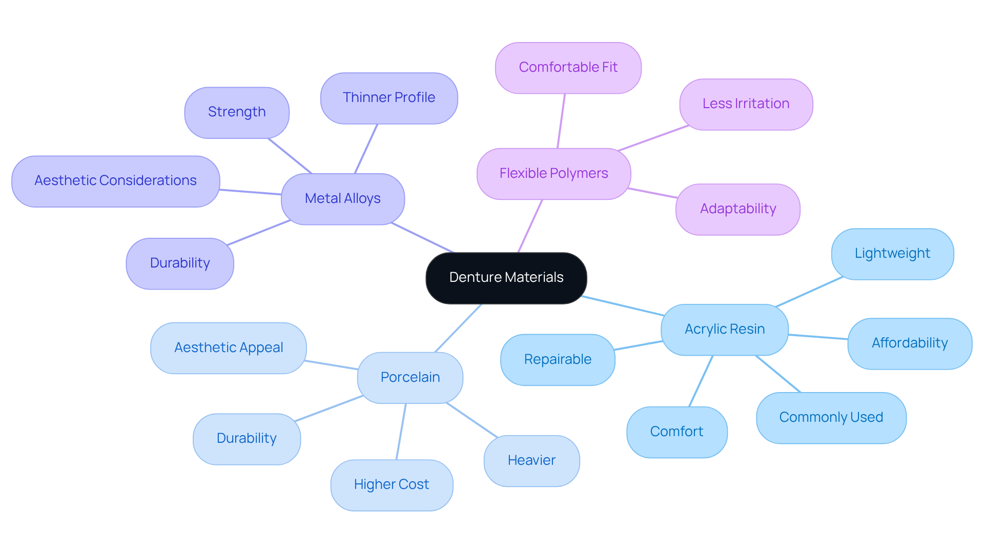 The central node represents the main topic of denture materials. Each branch shows a different type of material, and the sub-branches highlight their specific features and benefits. This helps you understand which material might be the best fit for your needs.