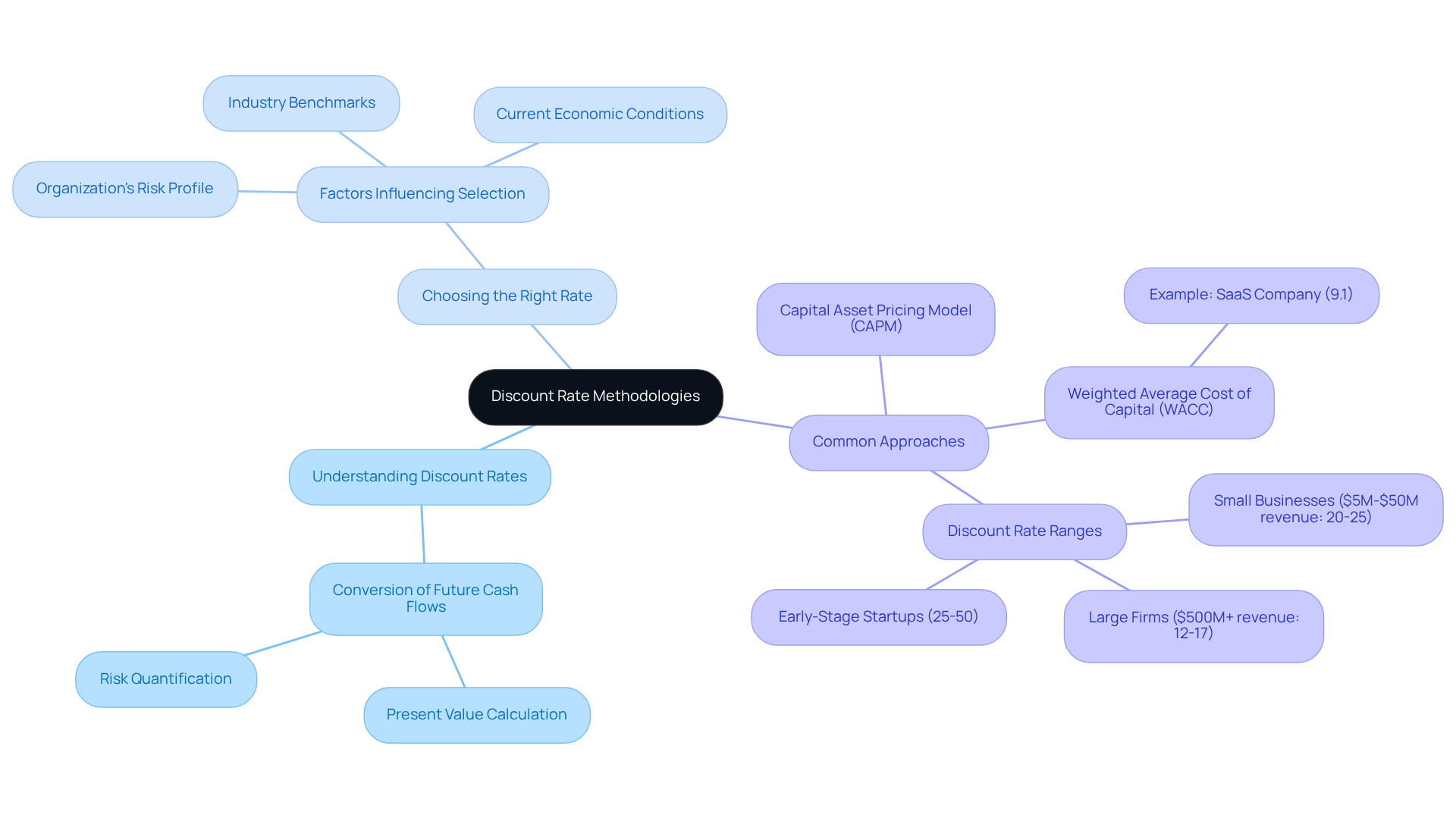 This mindmap starts with the central theme of discount rate methodologies and branches out into key areas of understanding, selection, and common methods. Each branch represents a critical aspect of discount rates, helping you see how they connect and influence commercial litigation valuation.
