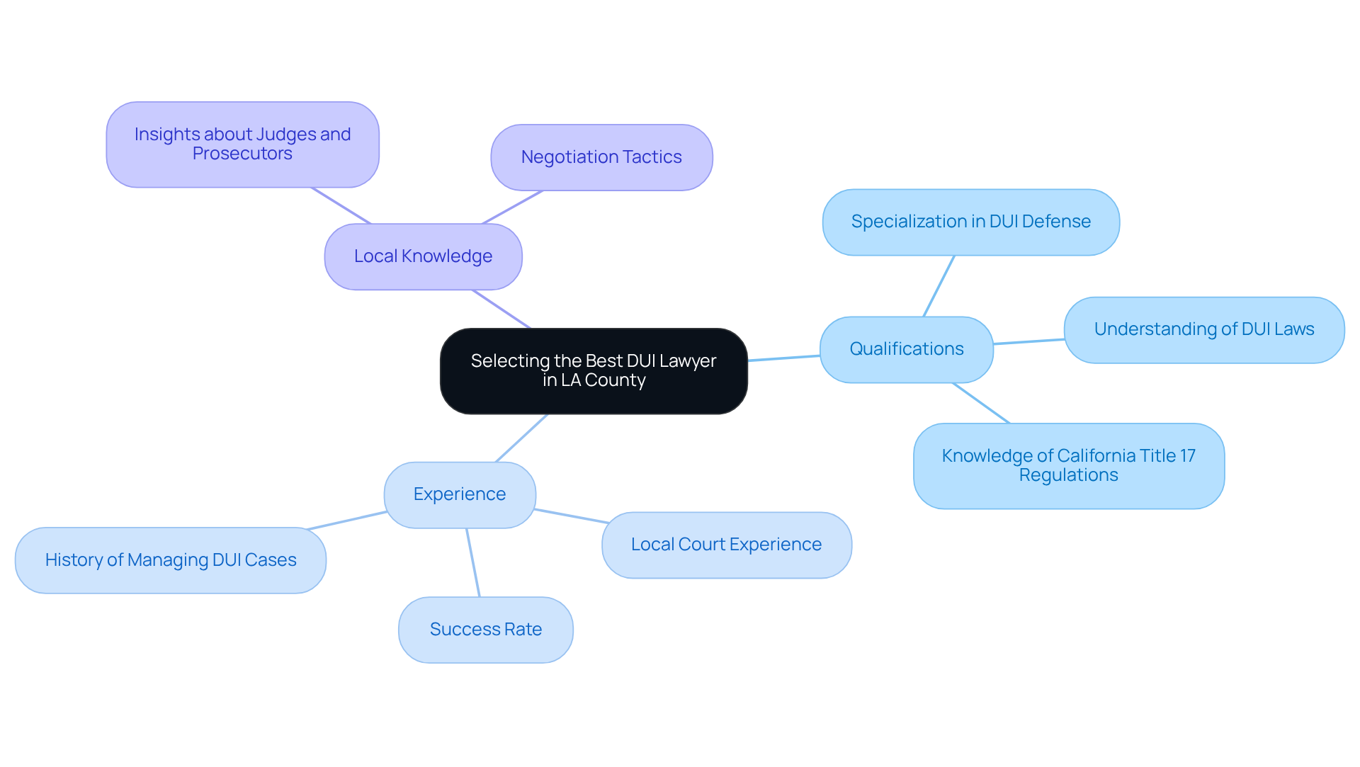 This mindmap helps you visualize the important factors to consider when choosing a DUI lawyer. Start at the center with the main topic, then explore the branches to see qualifications, experience, and local knowledge that can influence your decision. This mindmap helps you visualize the important factors to consider when choosing a DUI lawyer. Start at the center with the main topic, then explore the branches to see qualifications, experience, and local knowledge that can influence your decision.
