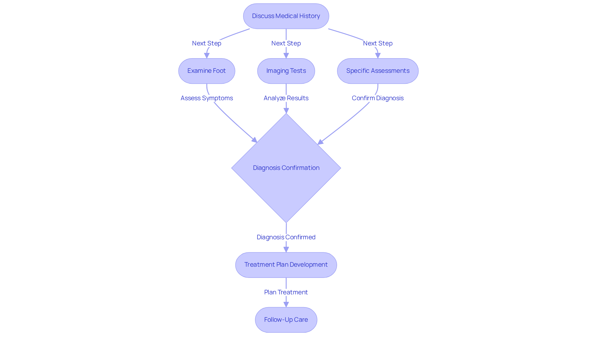 This flowchart guides you through the steps to diagnose heel pain. Start at the top and follow the arrows down to see how each step builds on the previous one, helping you understand what to expect during your medical appointments. This flowchart guides you through the steps to diagnose heel pain. Start at the top and follow the arrows down to see how each step builds on the previous one, helping you understand what to expect during your medical appointments.