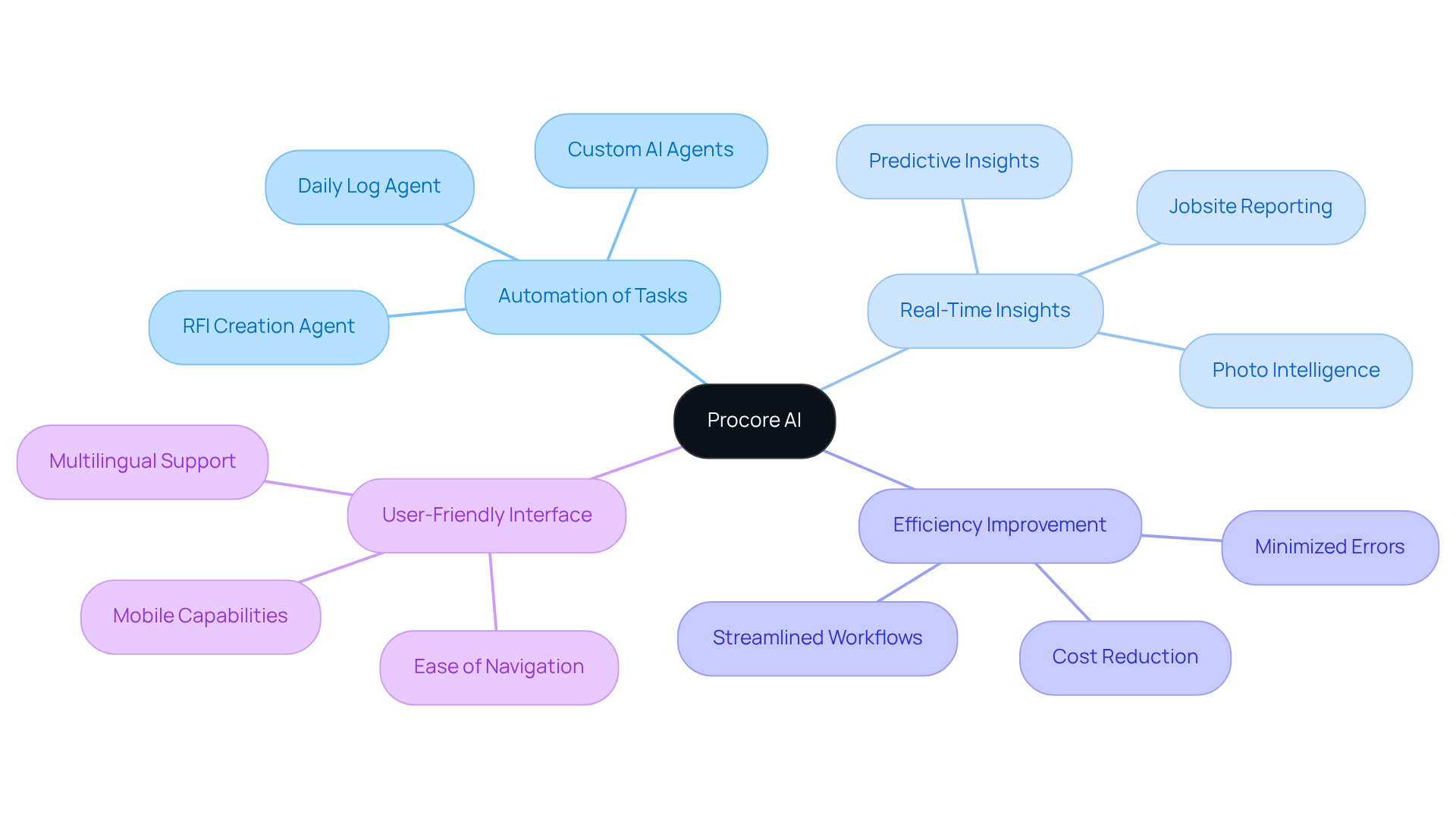 The central node represents Procore AI, while the branches illustrate its key features and benefits. Each branch shows how Procore AI contributes to better project management in construction.