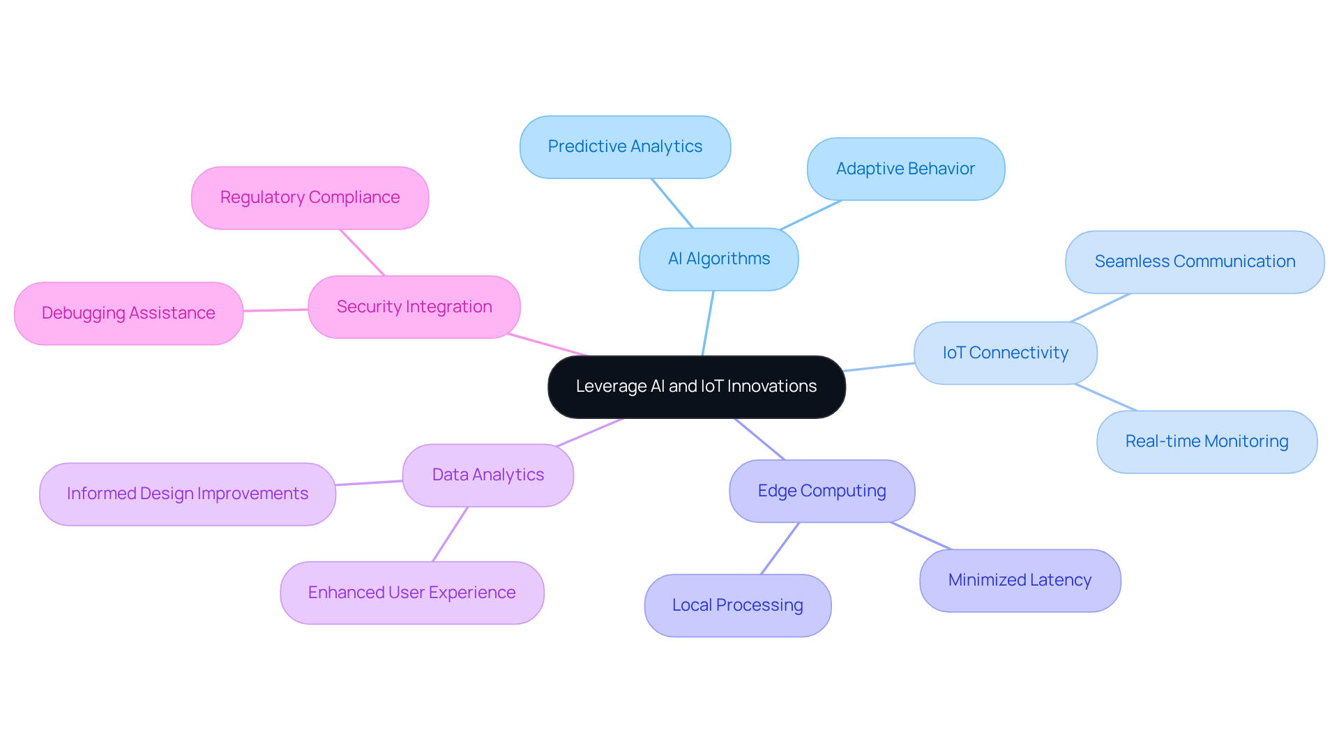 The central node represents the main theme, while each branch shows a strategy for integrating AI and IoT. Follow the branches to explore how each strategy contributes to enhancing medical equipment functionalities.