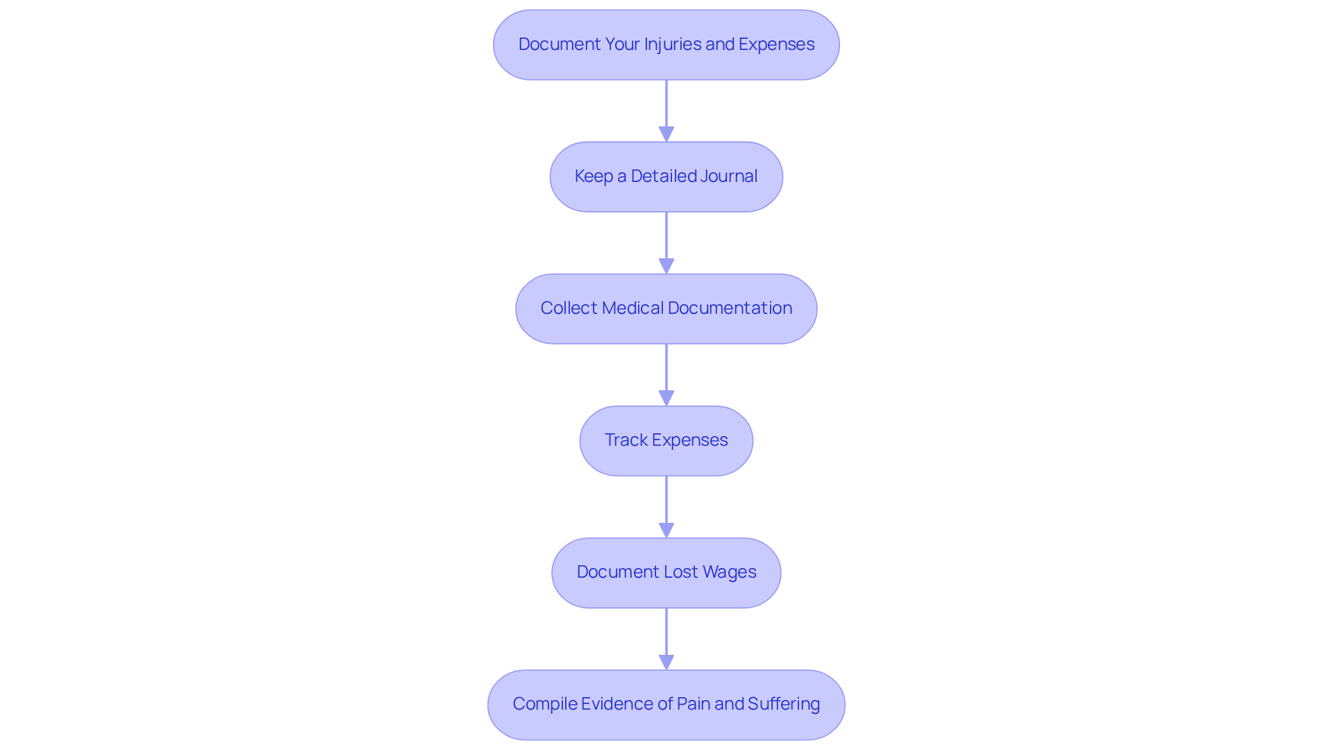 This flowchart guides you through the essential steps to document your injuries and expenses after an accident. Each box represents a key action you need to take, and the arrows show the order in which to complete them. Following these steps will help you build a strong case for compensation.