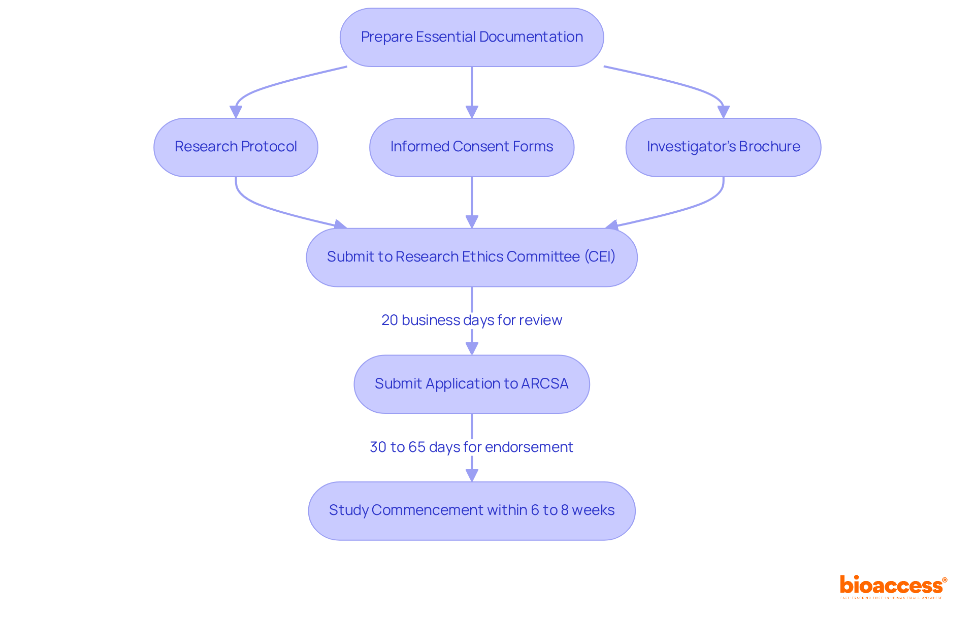This flowchart outlines the steps needed to launch a medical study. Start with preparing your documents, then submit them for ethical review, followed by application submission to ARCSA. The arrows show the order of steps, and the notes indicate how long each part typically takes. This flowchart outlines the steps needed to launch a medical study. Start with preparing your documents, then submit them for ethical review, followed by application submission to ARCSA. The arrows show the order of steps, and the notes indicate how long each part typically takes.