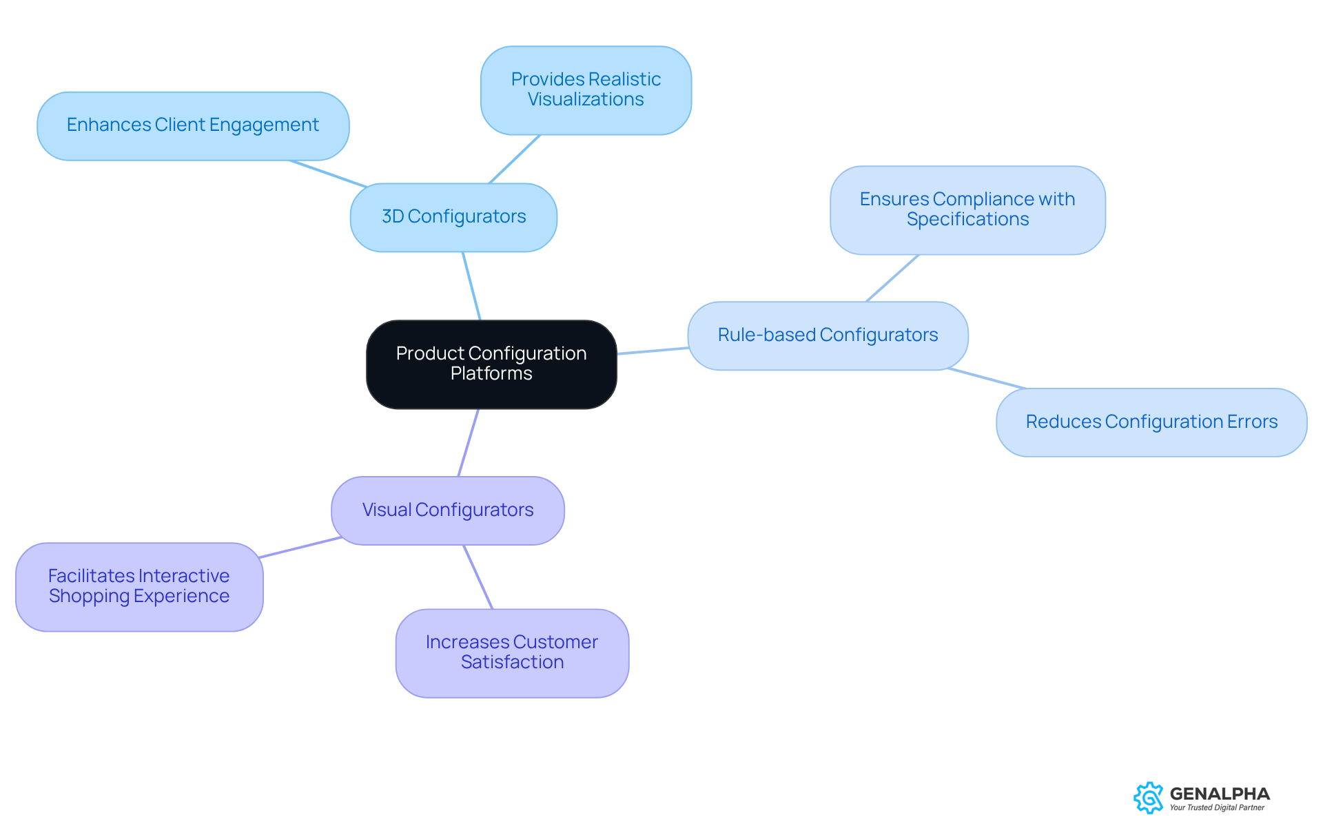 The center of the mindmap represents the main concept, while each branch shows a type of configurator. The sub-branches explain how these tools can improve business processes and customer experiences. The center of the mindmap represents the main concept, while each branch shows a type of configurator. The sub-branches explain how these tools can improve business processes and customer experiences.