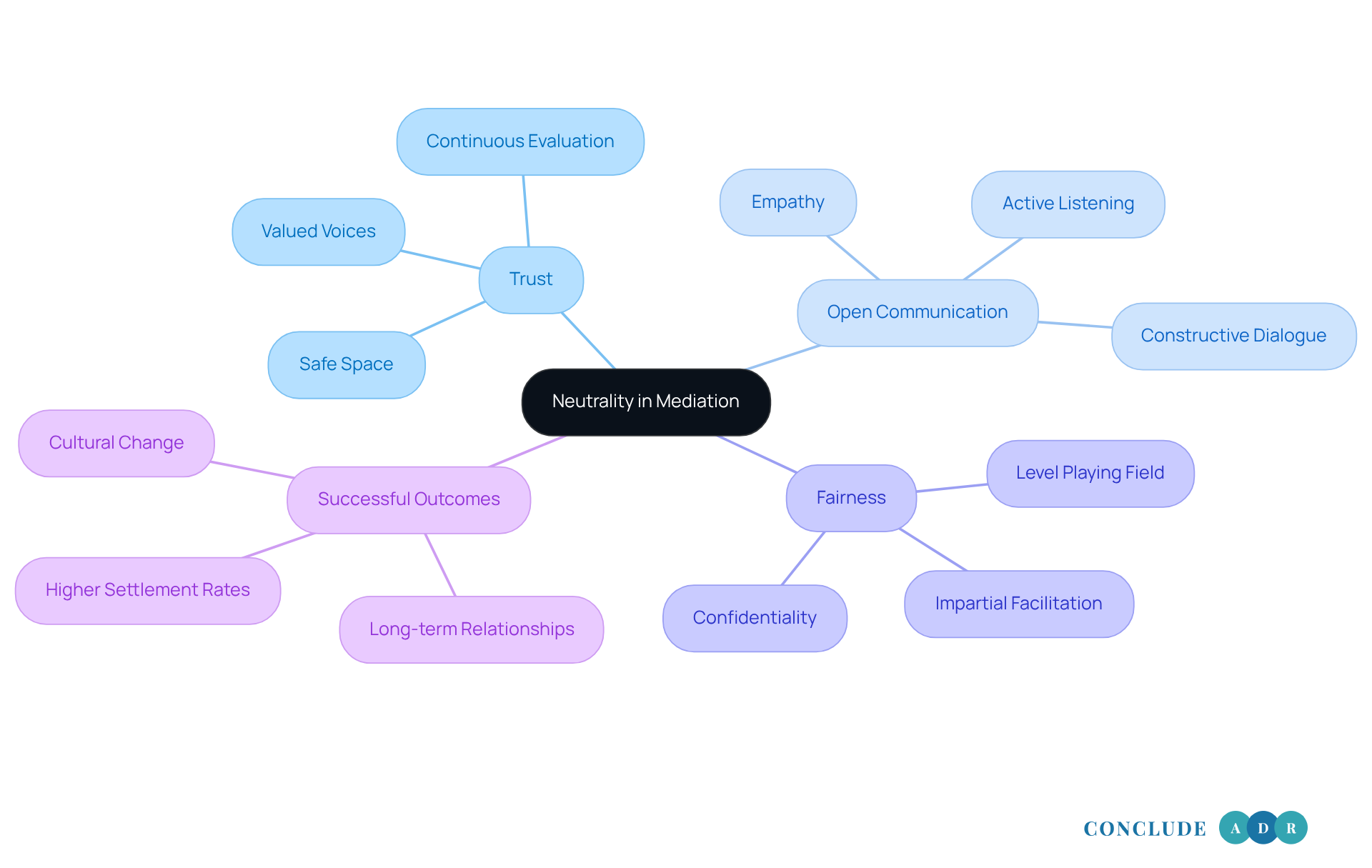 The central idea is neutrality, which branches out to show how it affects trust and communication in mediation. Each branch represents a key aspect that contributes to successful conflict resolution.
