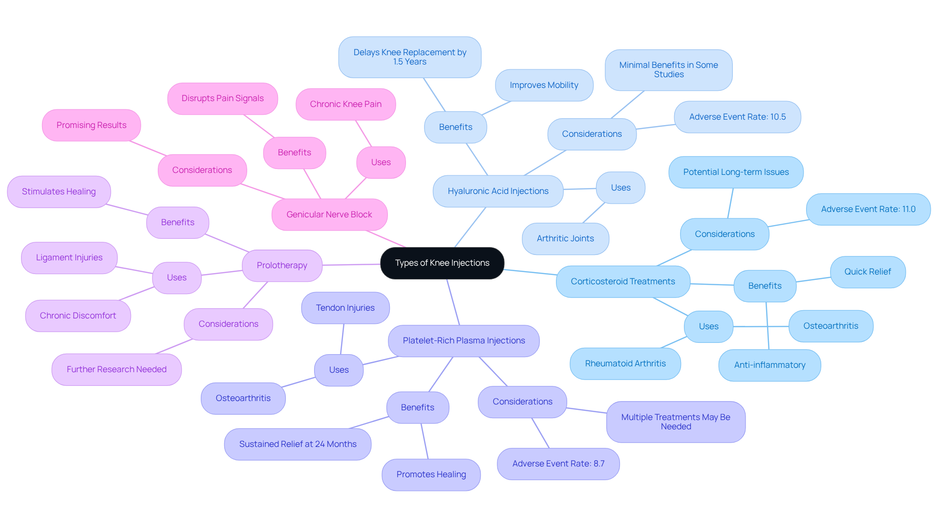 This mindmap starts with the main topic of knee injections at the center. Each branch represents a different type of injection, and the sub-branches provide quick insights into what each treatment does and its pros and cons. Follow the branches to see how each treatment relates to managing knee pain. This mindmap starts with the main topic of knee injections at the center. Each branch represents a different type of injection, and the sub-branches provide quick insights into what each treatment does and its pros and cons. Follow the branches to see how each treatment relates to managing knee pain.