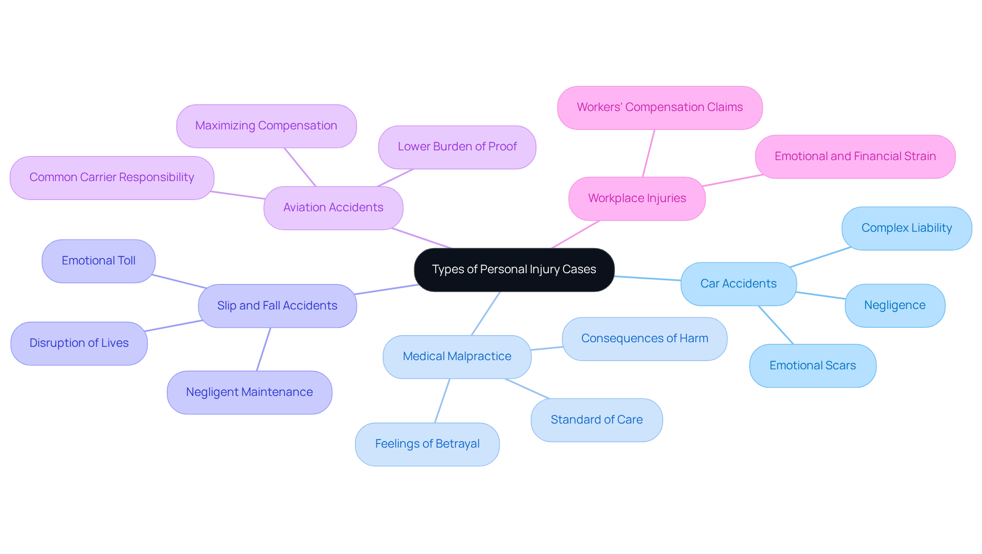 The center represents the overall topic of personal injury cases. Each branch shows a specific type of case, and you can explore further details by following the sub-branches. This helps you understand the different situations that fall under personal injury law. The center represents the overall topic of personal injury cases. Each branch shows a specific type of case, and you can explore further details by following the sub-branches. This helps you understand the different situations that fall under personal injury law.