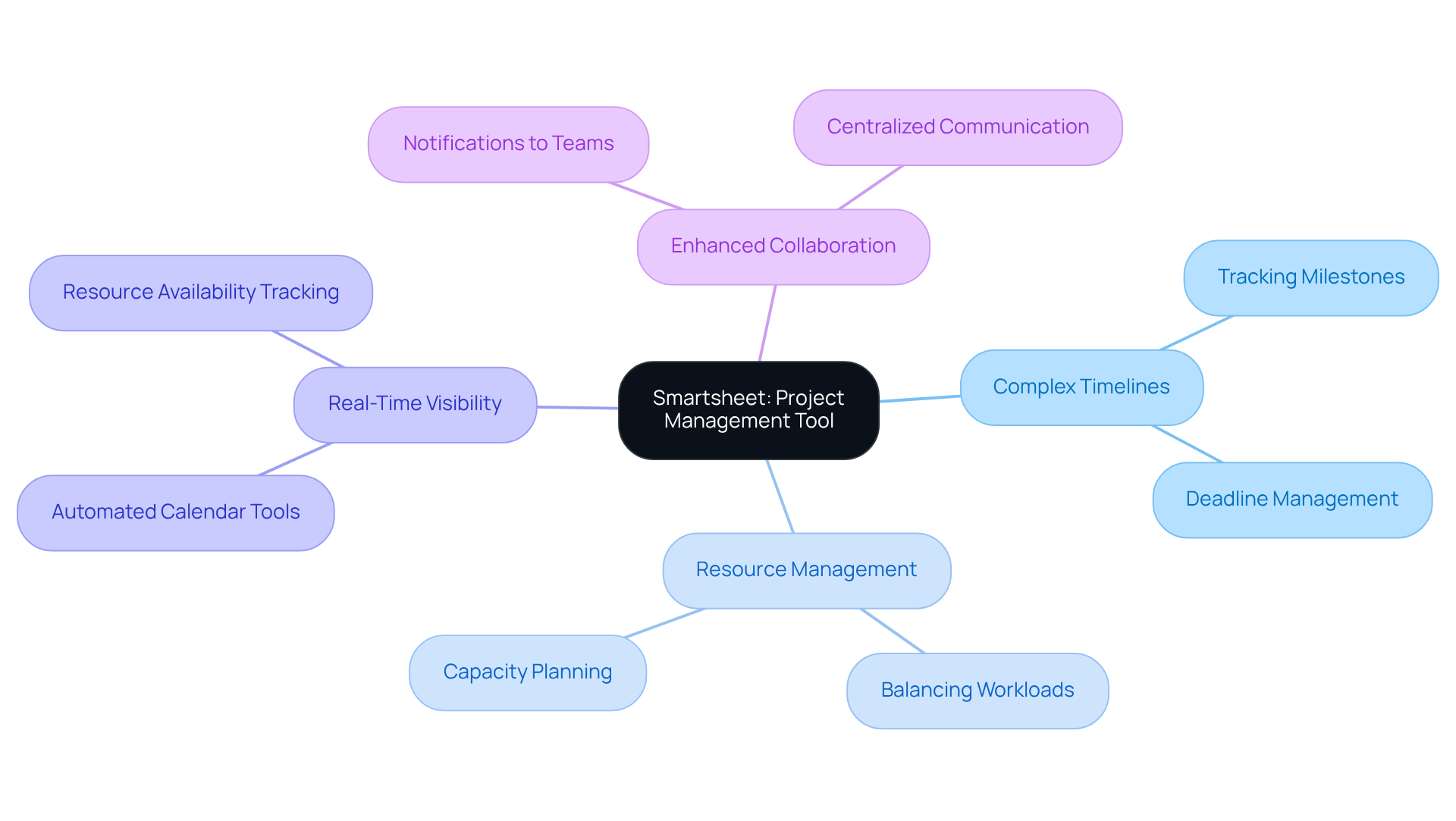 Start at the center with Smartsheet's main role in project management, then explore the branches to see its features and how they support teams in navigating complex projects. Start at the center with Smartsheet's main role in project management, then explore the branches to see its features and how they support teams in navigating complex projects.