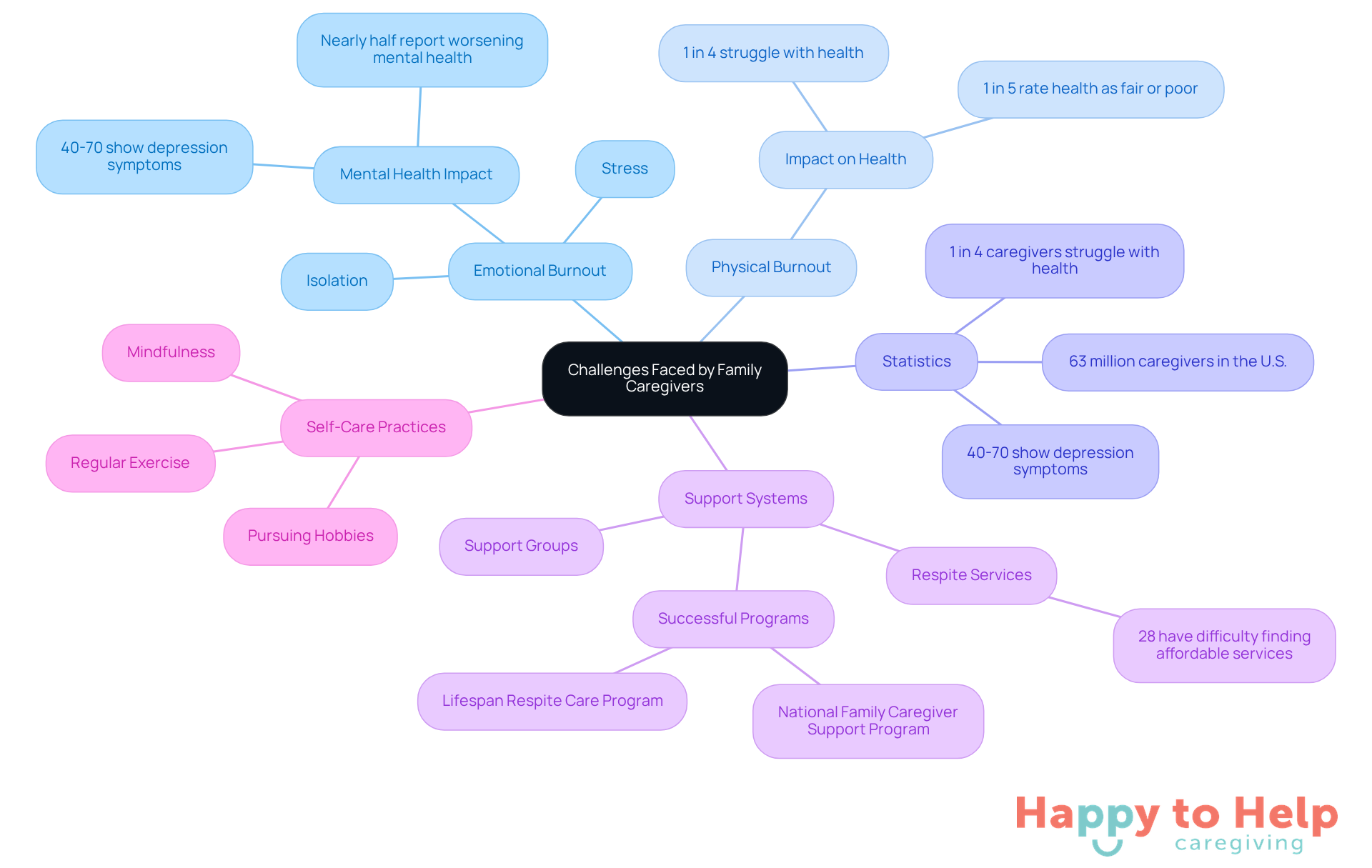 The central node represents the main topic, while branches show the various challenges and solutions. Each color-coded branch helps you easily identify different aspects of caregiver experiences and resources.