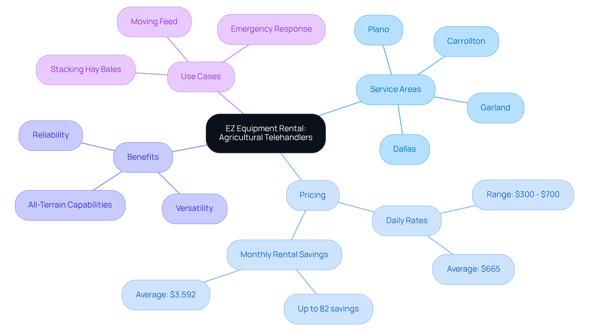 This mindmap starts with EZ Equipment Rental at the center. Each branch represents a different aspect of their service, helping you understand how they support agricultural needs with telehandlers. Follow the branches to explore service areas, pricing options, benefits, and practical applications.