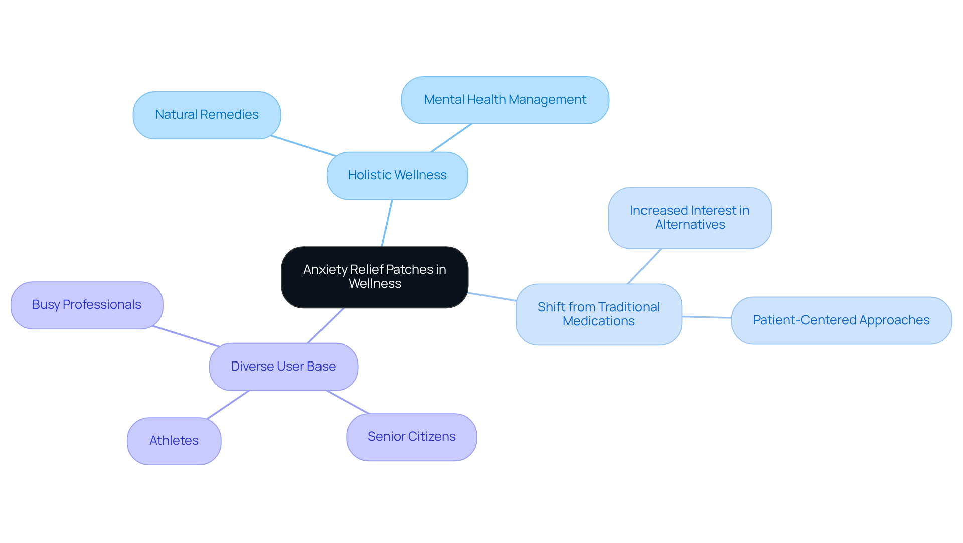 The central node represents anxiety relief patches, while the branches show how they relate to broader wellness themes. Each color-coded branch highlights a different aspect of their role in promoting mental health.