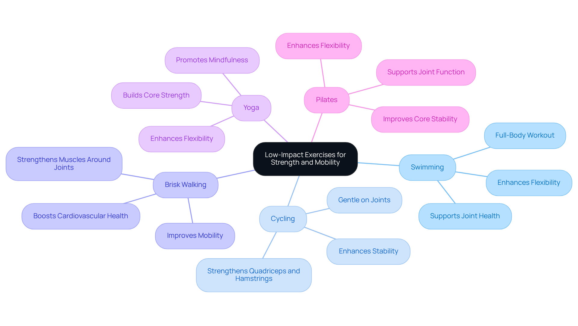The central node represents the overall theme of low-impact exercises. Each branch shows a specific exercise, and the sub-branches highlight the benefits of each activity. This layout helps you see how these exercises contribute to your strength and mobility while being gentle on your joints.