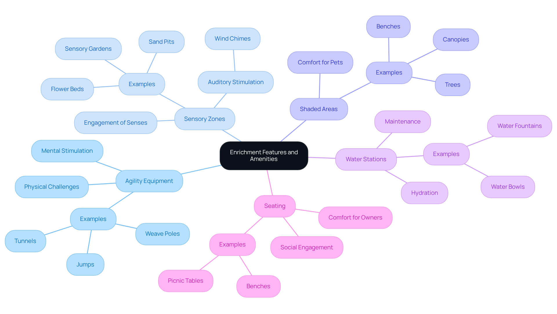 The central node represents the main topic of enrichment features for dog areas. Each branch shows a specific feature, and the sub-branches provide details about its benefits and components. This layout helps you understand how each feature contributes to a better environment for pets and their owners.