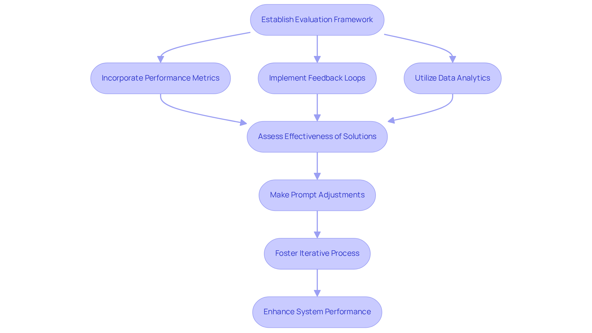 Each box represents a step in the evaluation and adaptation process. Follow the arrows to see how each step leads to the next, ultimately enhancing agency performance.