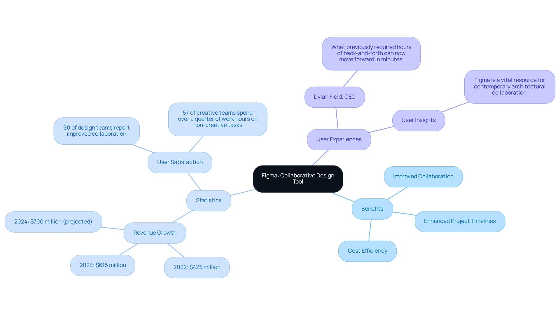 The central node represents Figma's role in collaboration, while the branches show the various benefits, statistics, and user experiences that highlight its effectiveness in architecture. The central node represents Figma's role in collaboration, while the branches show the various benefits, statistics, and user experiences that highlight its effectiveness in architecture.