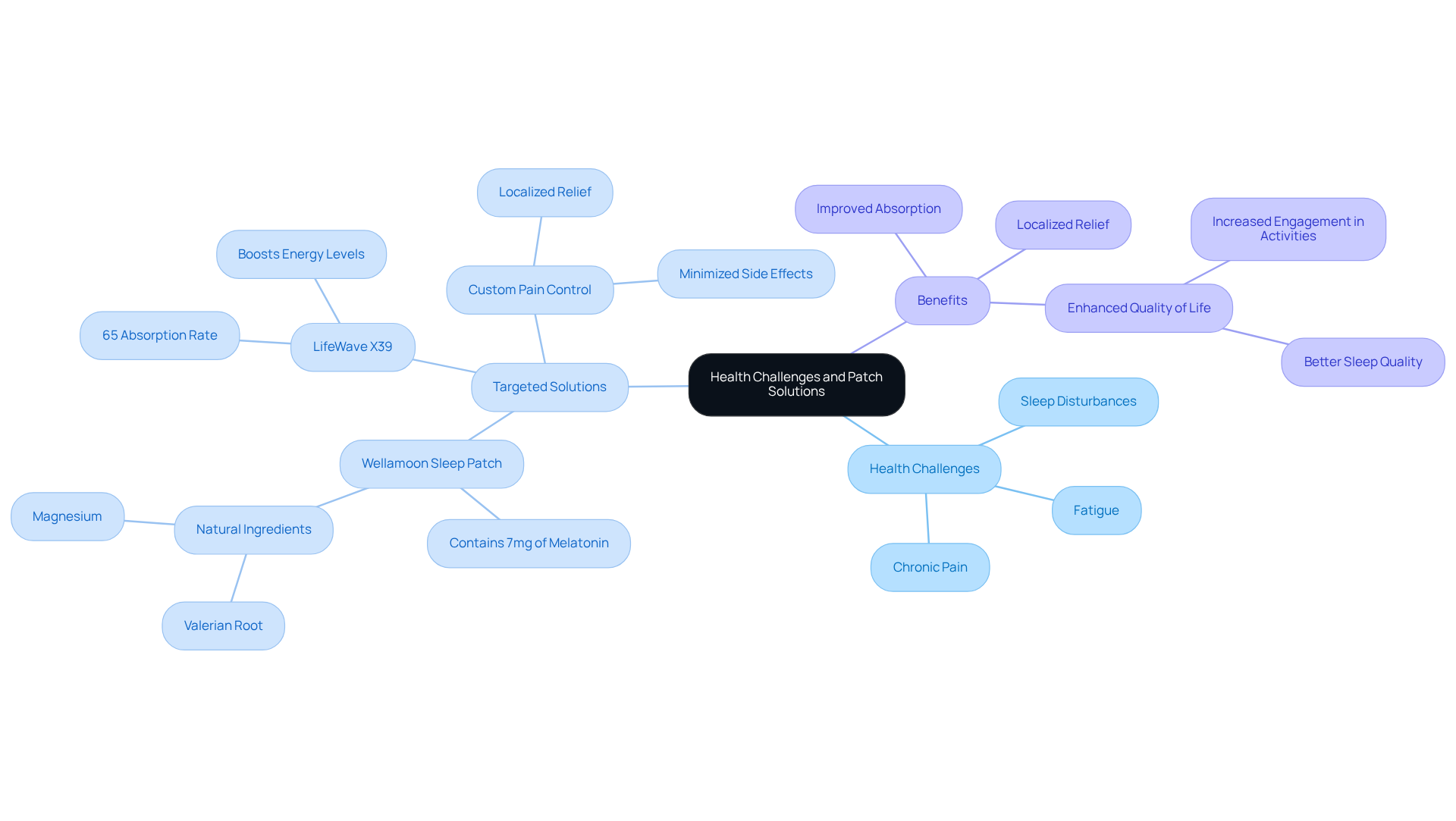 The central node represents the overall theme of health challenges and solutions. Each branch shows specific challenges, solutions, and their benefits, helping you see how they relate to one another. The central node represents the overall theme of health challenges and solutions. Each branch shows specific challenges, solutions, and their benefits, helping you see how they relate to one another.