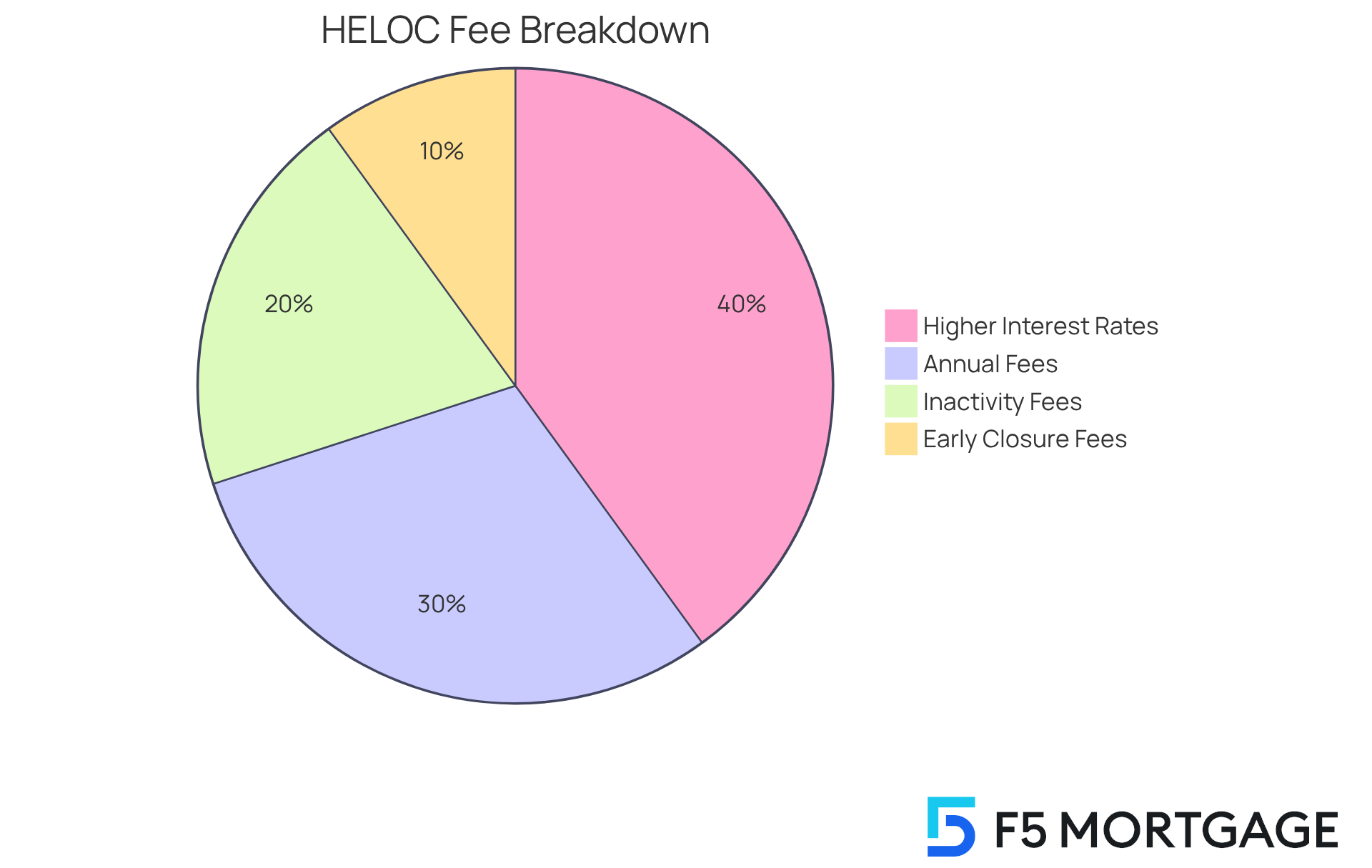 Each segment of the pie chart shows how much each type of fee contributes to the total costs of a no closing cost HELOC. The larger the segment, the more significant that fee is in the overall expense.