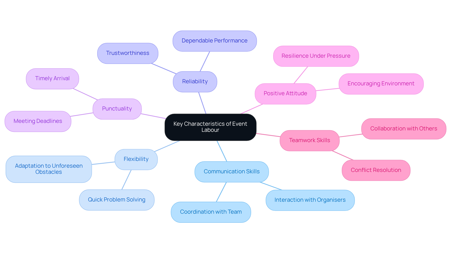 The central node represents the main focus on event labour characteristics. Each branch highlights a specific trait, showing how they contribute to the success of an event. Follow the branches to understand the importance of each characteristic.