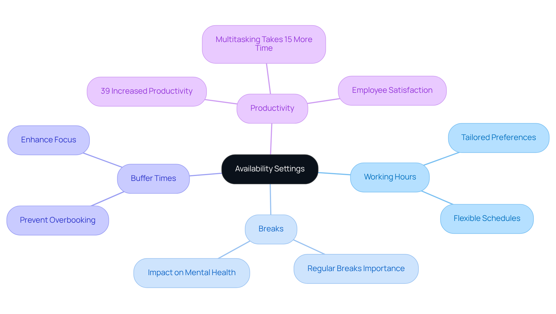 Start at the center with 'Availability Settings', then explore how each branch represents a strategy or outcome related to optimizing meeting times. The colors help differentiate each area, making it easier to understand how they connect.