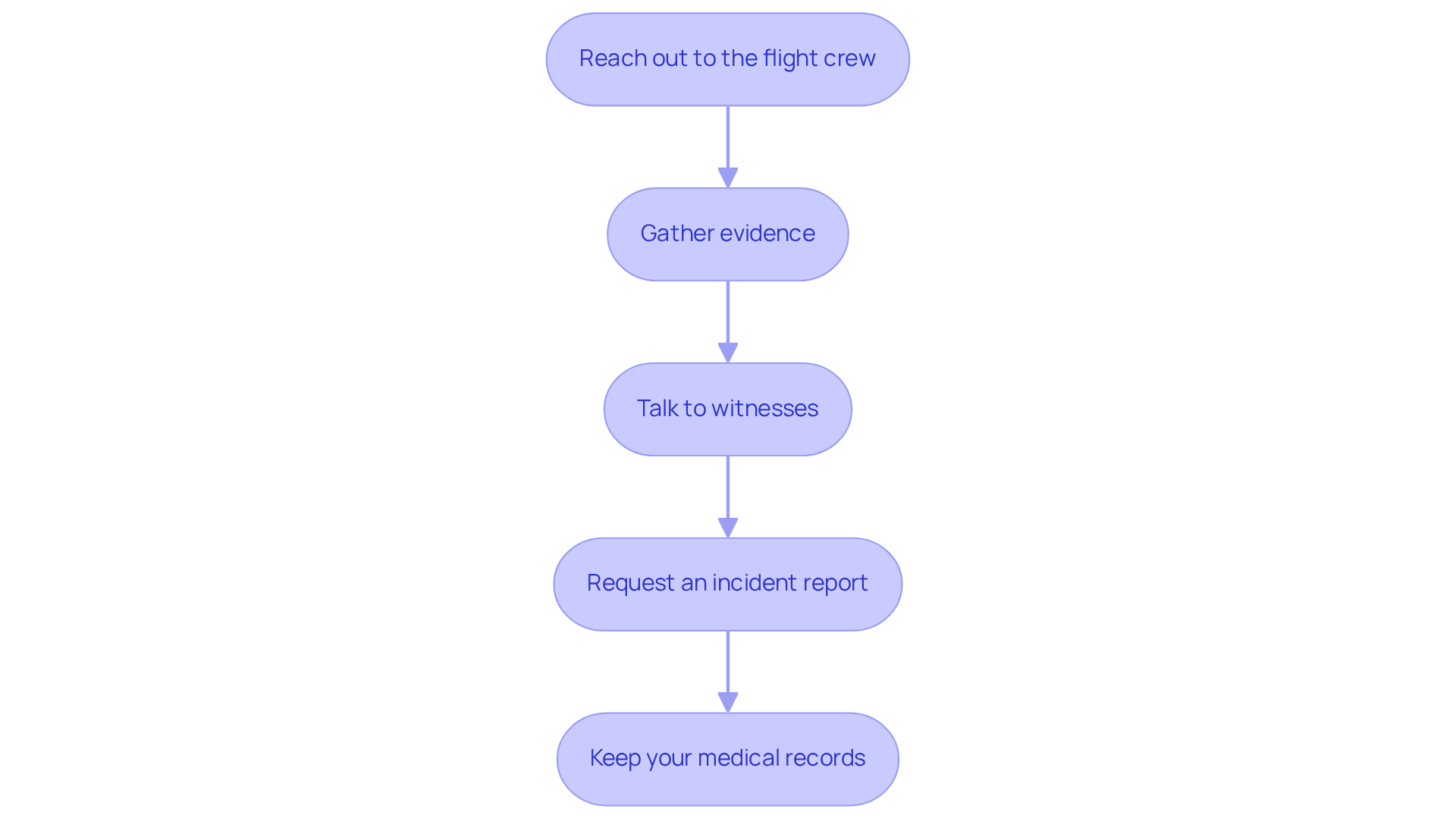 Each box represents a step you should take after an injury from an overhead bin. Follow the arrows to see the order of actions you can take to document your experience and support your case.
