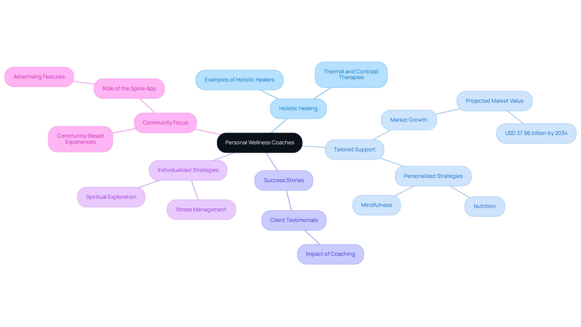 Start at the center with personal wellness coaches, then explore how they contribute to holistic healing and support through various strategies and community engagement. Start at the center with personal wellness coaches, then explore how they contribute to holistic healing and support through various strategies and community engagement.