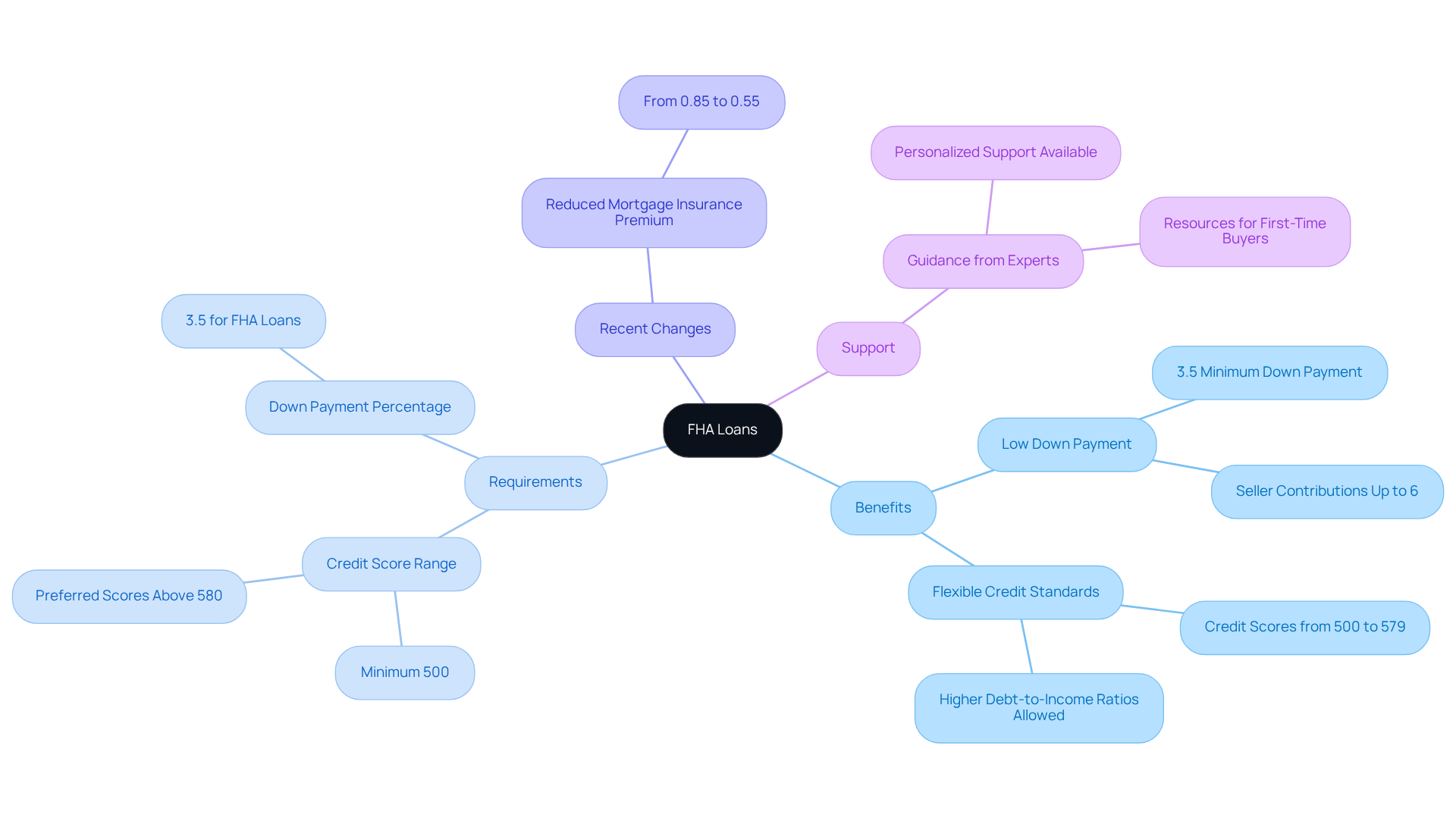 The central node represents FHA loans, with branches showing their benefits, requirements, recent changes, and available support. Each branch highlights key points that make FHA loans a valuable option for homebuyers.