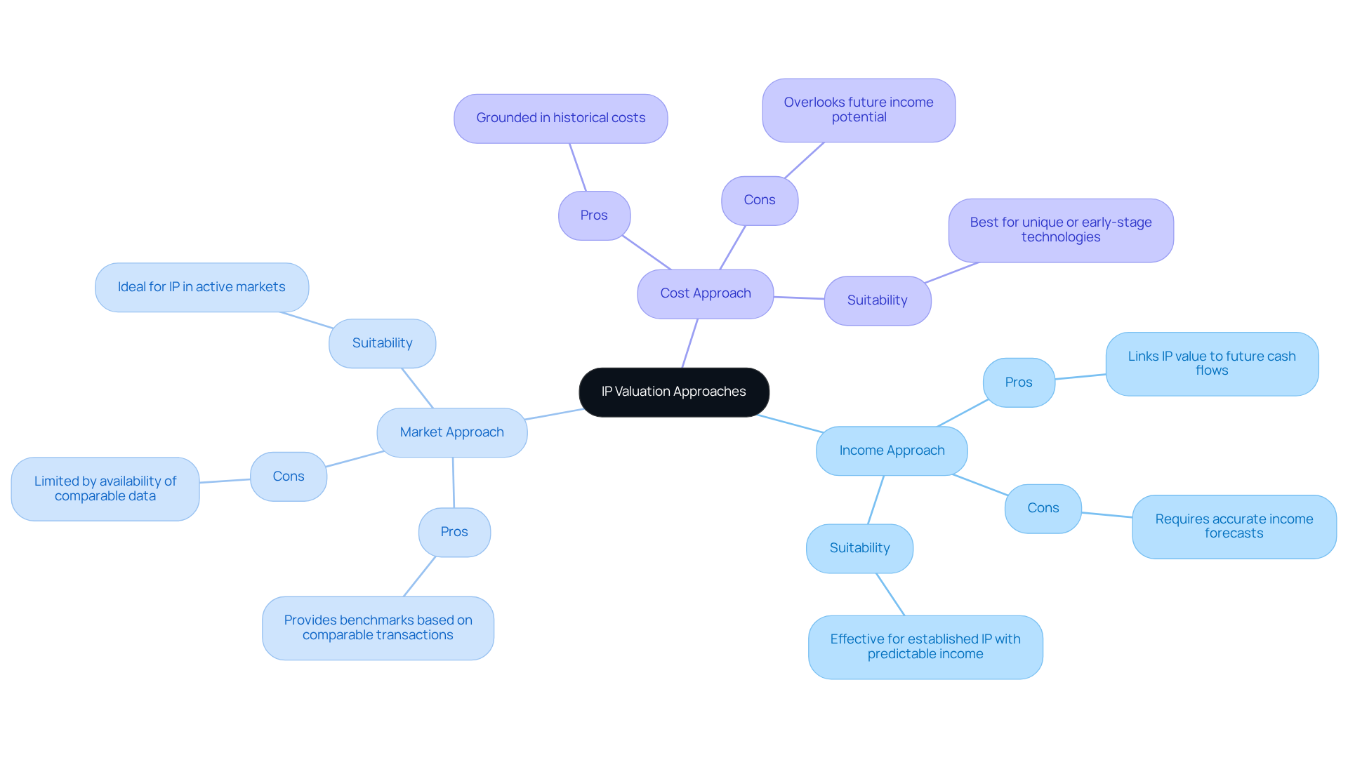 This mindmap illustrates the three main approaches to valuing intellectual property. Each approach branches out to show its advantages, disadvantages, and when it's best to use it. Follow the branches to understand how each method can impact investment decisions. This mindmap illustrates the three main approaches to valuing intellectual property. Each approach branches out to show its advantages, disadvantages, and when it's best to use it. Follow the branches to understand how each method can impact investment decisions.