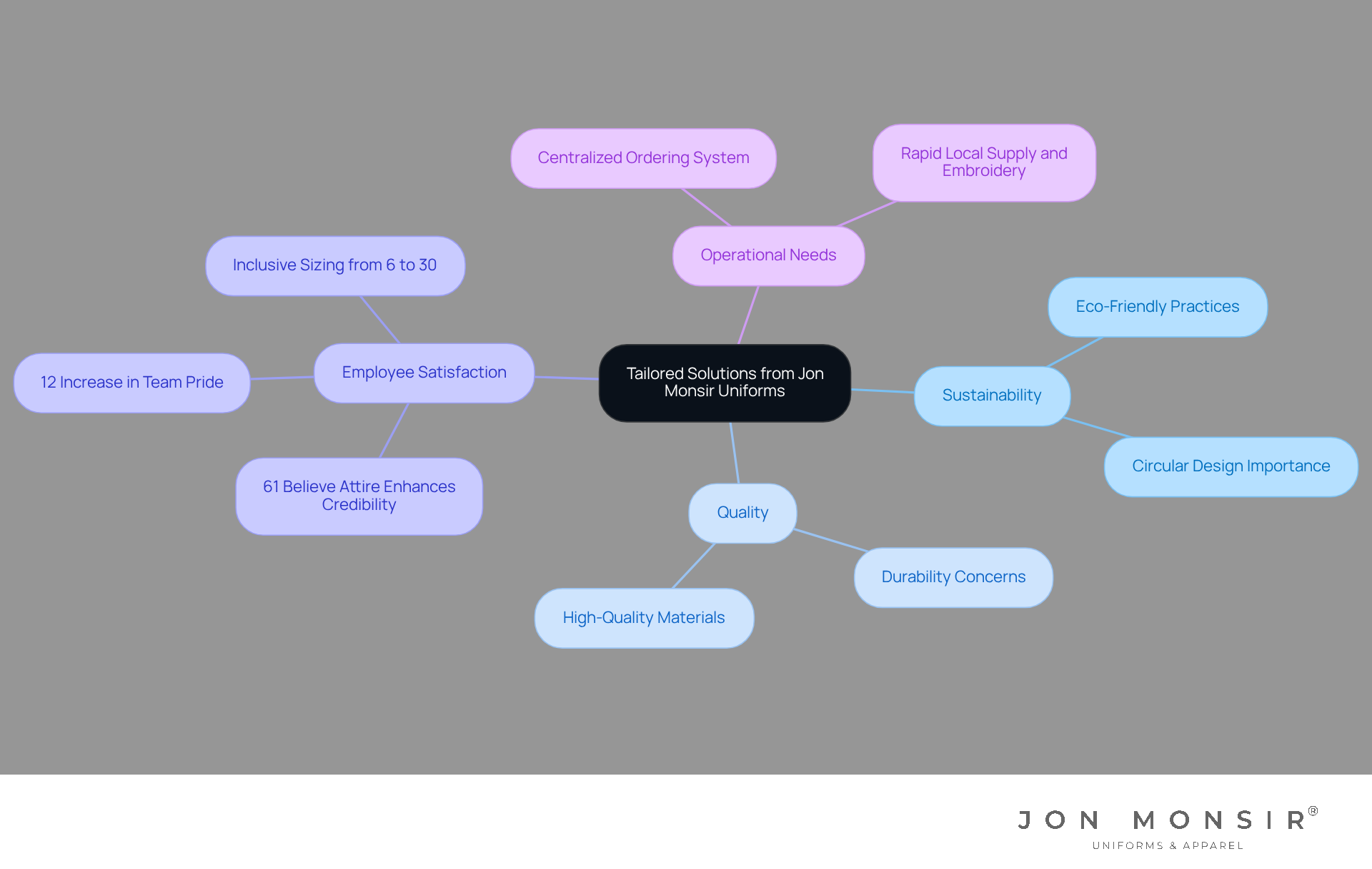 Start at the center with the main idea of tailored solutions, then follow the branches to explore how these solutions impact sustainability, quality, and employee satisfaction, along with key statistics that support these benefits.