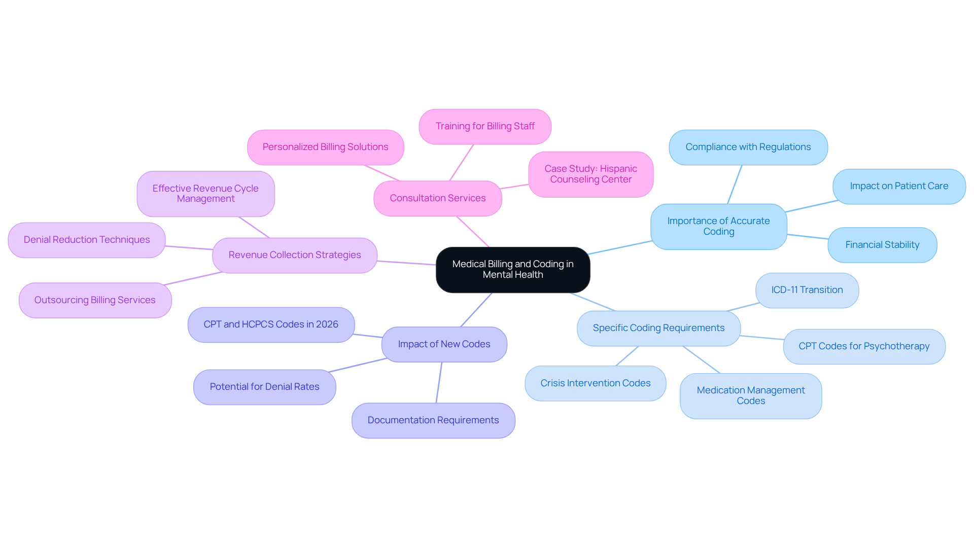 This mindmap illustrates the critical components of medical billing and coding in mental health. Start at the center with the main topic, then explore the branches to understand the importance, specific requirements, and strategies for effective billing. Each branch represents a key area, helping you see how they connect and contribute to the overall financial health of mental health practices. This mindmap illustrates the critical components of medical billing and coding in mental health. Start at the center with the main topic, then explore the branches to understand the importance, specific requirements, and strategies for effective billing. Each branch represents a key area, helping you see how they connect and contribute to the overall financial health of mental health practices.