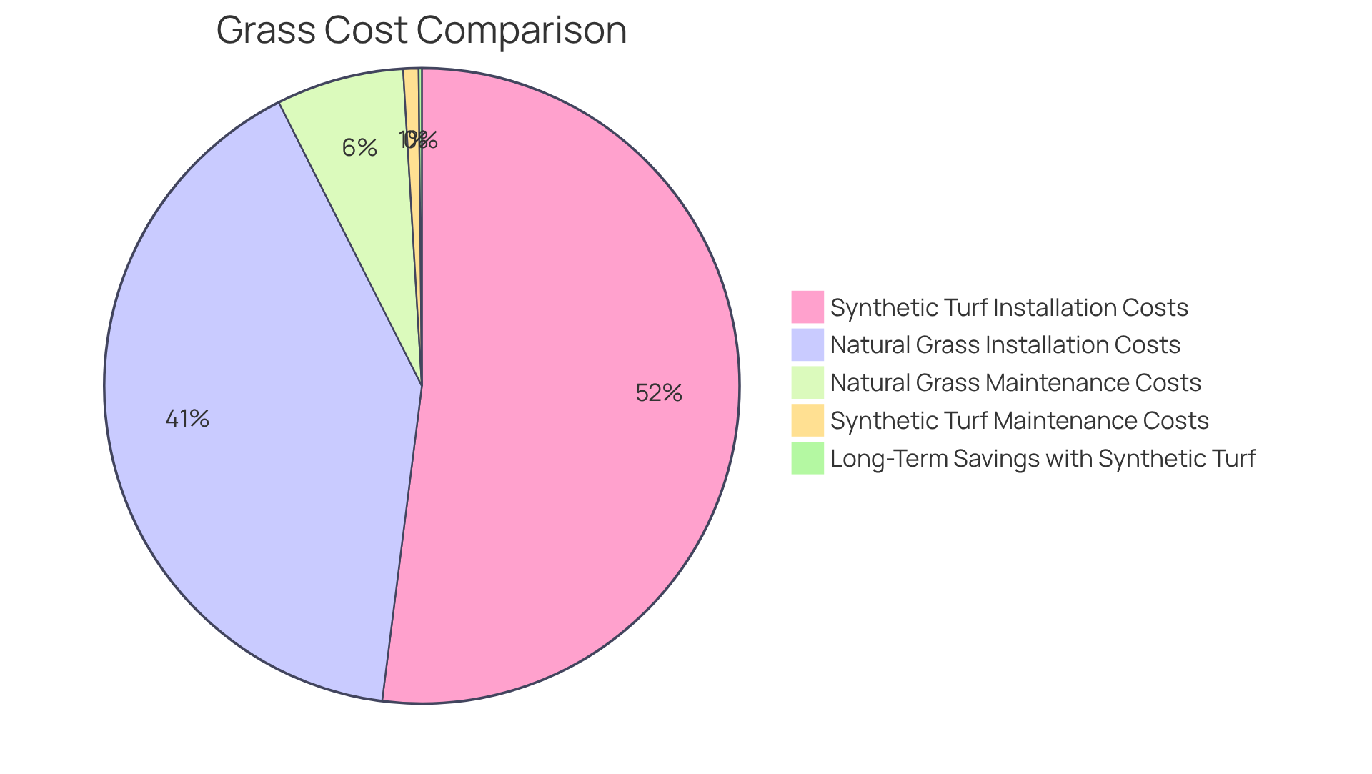 Each segment of the pie chart shows how much each cost factor contributes to the overall expenses of artificial and natural grass. The larger the segment, the more significant that cost is in the overall comparison. Each segment of the pie chart shows how much each cost factor contributes to the overall expenses of artificial and natural grass. The larger the segment, the more significant that cost is in the overall comparison.